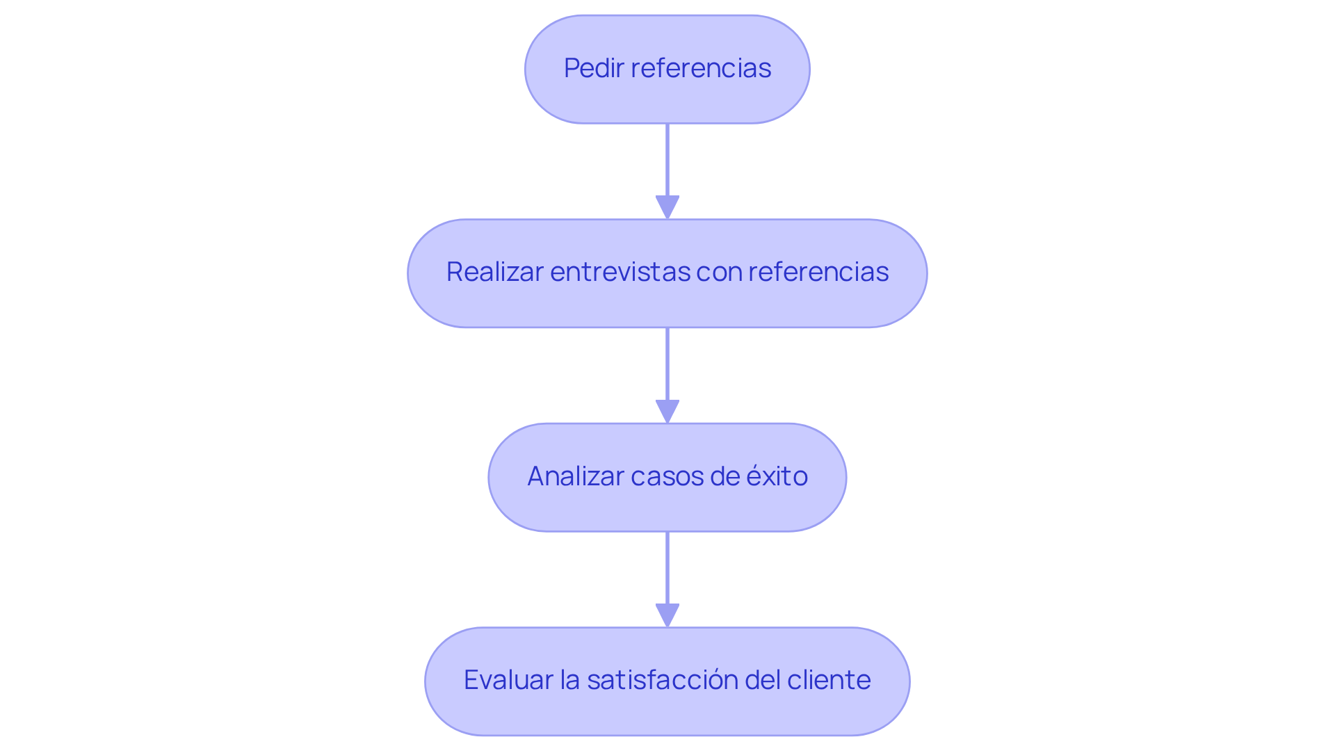 Este diagrama muestra los pasos que debes seguir para evaluar a un proveedor. Comienza pidiendo referencias y sigue con entrevistas, análisis de casos de éxito y evaluación de la satisfacción del cliente. Cada paso es importante para tomar una decisión informada.