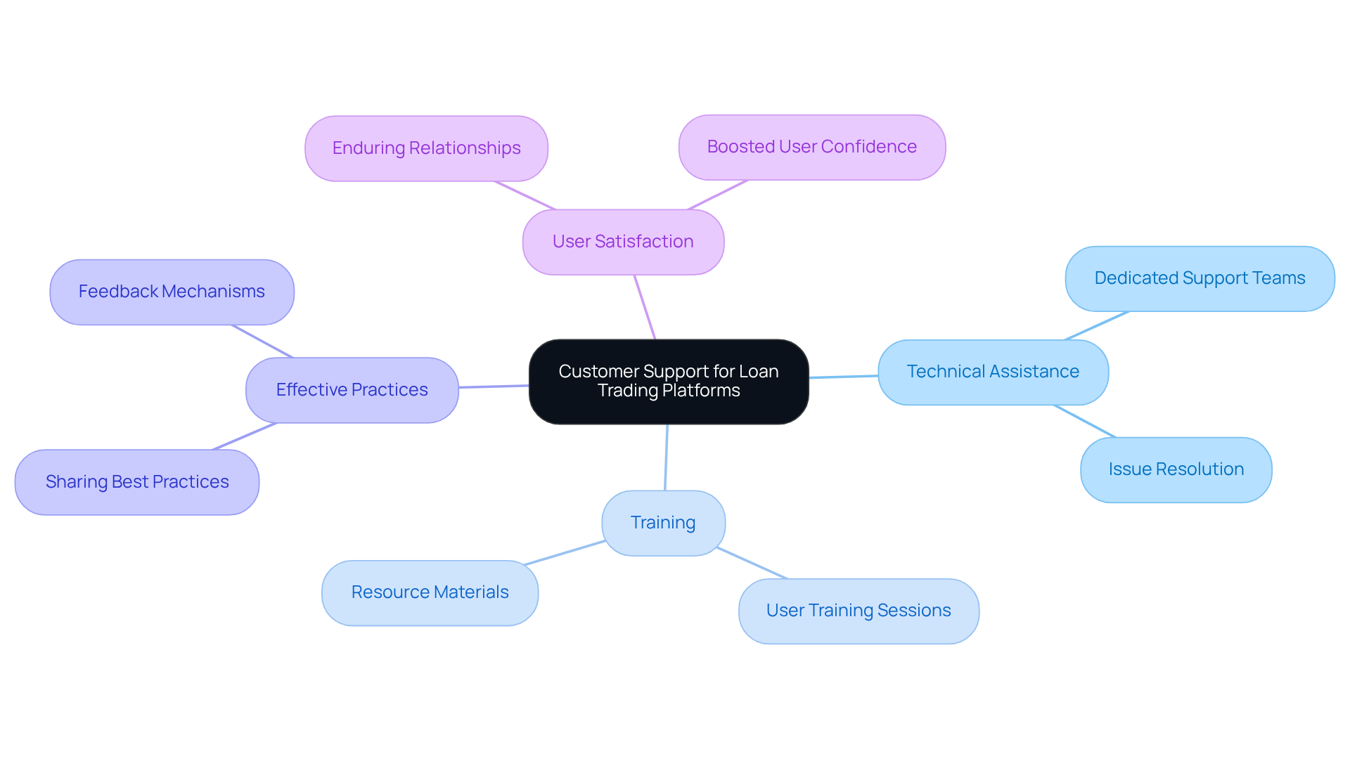 The central node represents the main focus on customer support, while the branches illustrate the various components that contribute to maximizing the effectiveness of loan trading platforms. Each branch shows how these elements work together to enhance user experience and operational efficiency.