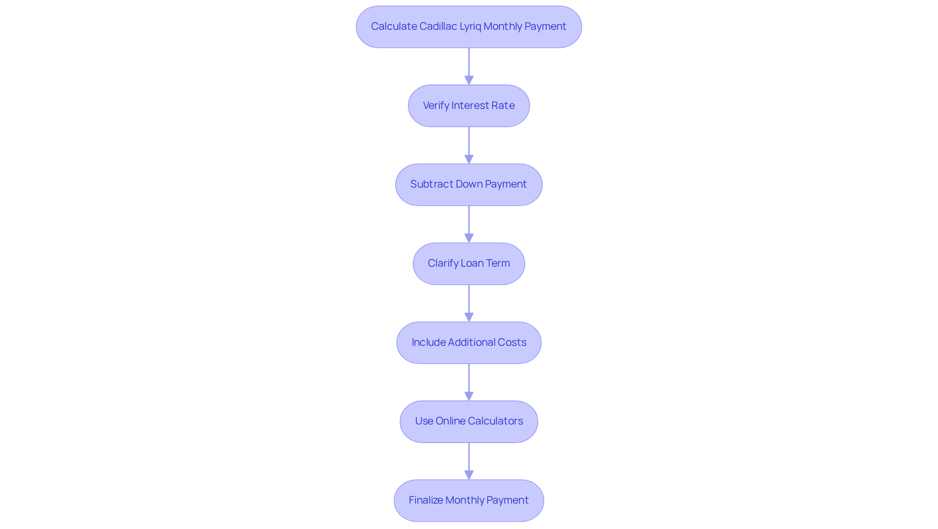 This flowchart guides you through the process of calculating your monthly payment for a Cadillac Lyriq. Follow the arrows from one step to the next to ensure you cover all important aspects, from verifying your interest rate to including all costs in your budget. This flowchart guides you through the process of calculating your monthly payment for a Cadillac Lyriq. Follow the arrows from one step to the next to ensure you cover all important aspects, from verifying your interest rate to including all costs in your budget.