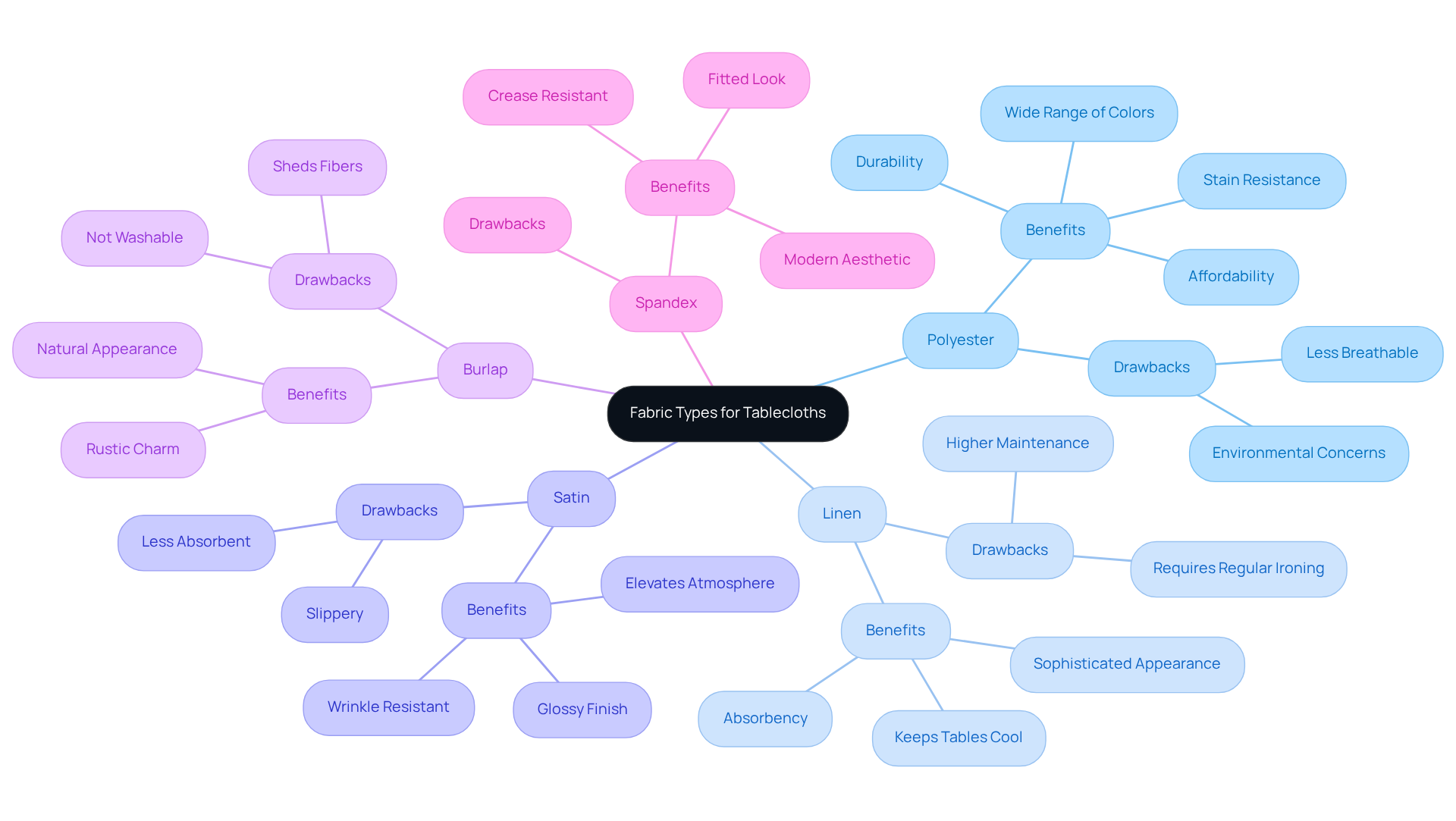 The central node represents the main topic of fabric types. Each branch shows a specific fabric, and the sub-branches detail their unique benefits and considerations. This helps you quickly compare options and choose the best fit for your event.