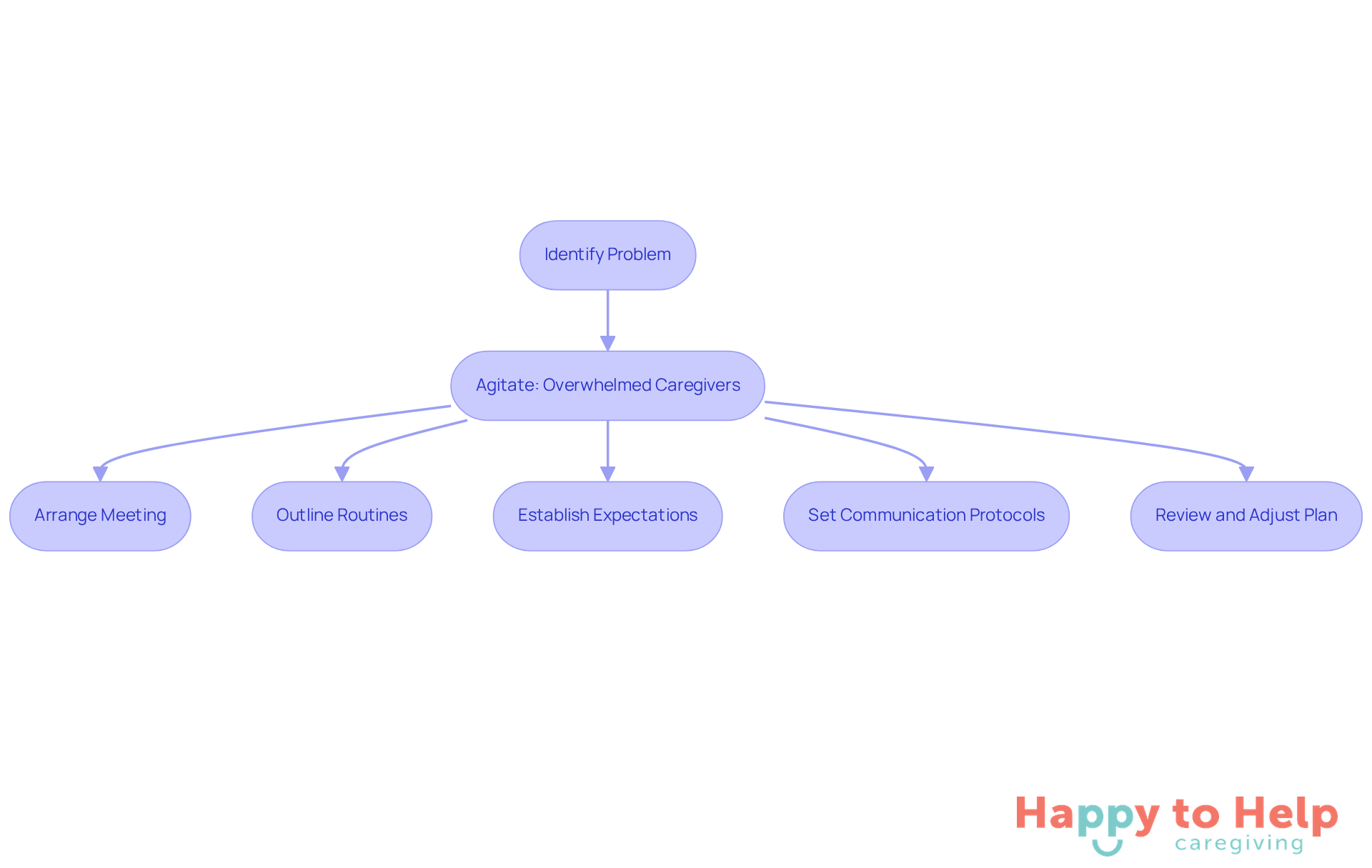 Follow the arrows to see how caregivers can address misunderstandings with service providers, starting from identifying the problem to implementing practical solutions.