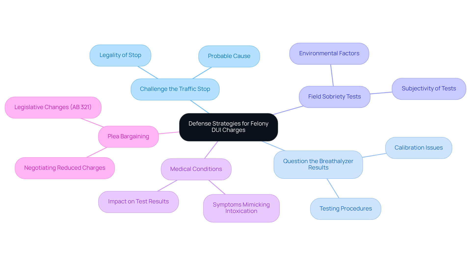 The central node represents the overall theme of defense strategies. Each branch shows a specific strategy that can be used in court, with additional details available in the sub-branches. This layout helps you see all your options at a glance and understand how they relate to the main topic. The central node represents the overall theme of defense strategies. Each branch shows a specific strategy that can be used in court, with additional details available in the sub-branches. This layout helps you see all your options at a glance and understand how they relate to the main topic.