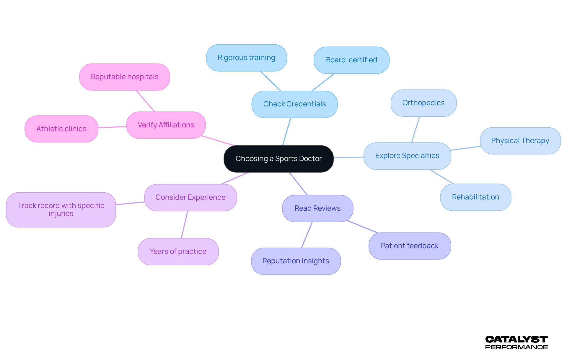 The central node represents the main theme of selecting a sports doctor. Each branch highlights a key criterion to consider, with further details provided in sub-branches. This layout helps you visualize the important factors that contribute to making an informed choice. The central node represents the main theme of selecting a sports doctor. Each branch highlights a key criterion to consider, with further details provided in sub-branches. This layout helps you visualize the important factors that contribute to making an informed choice.