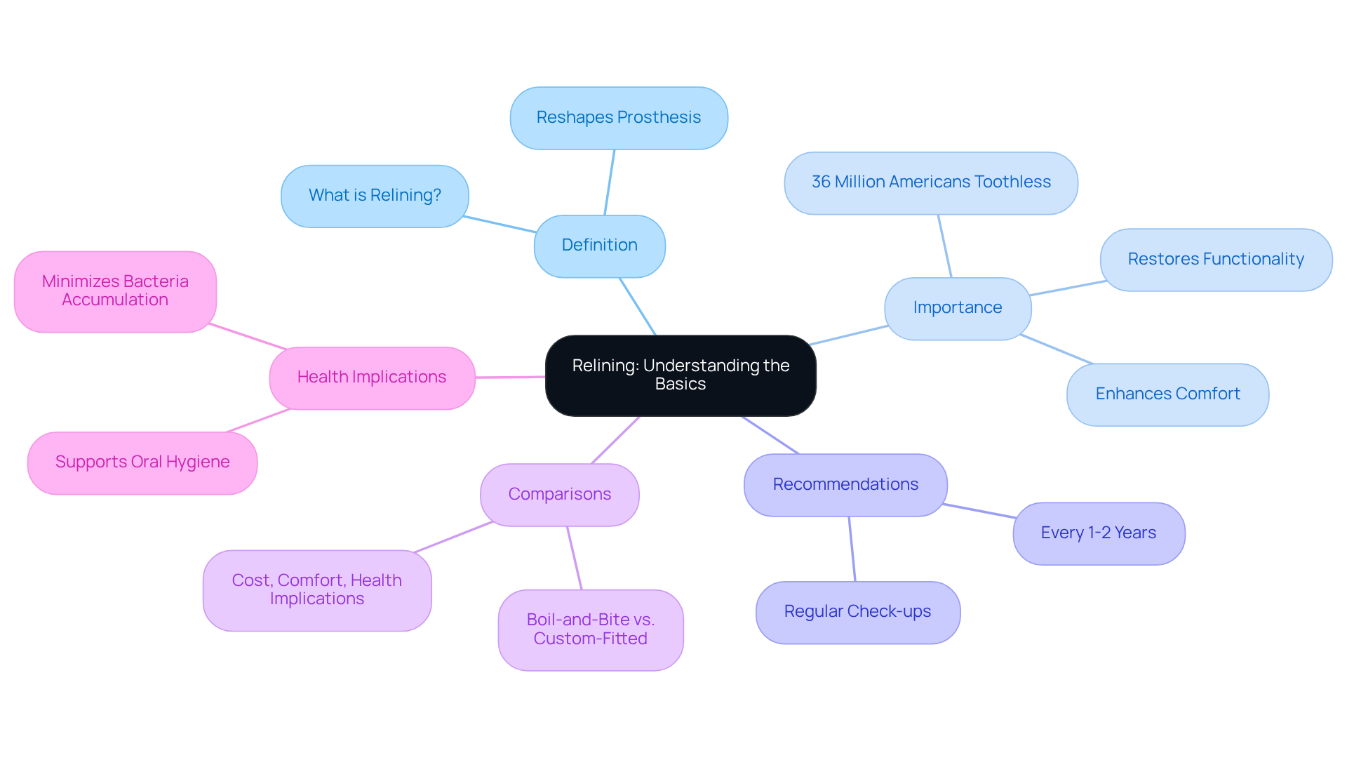 The central node represents the main topic of relining, while the branches show related concepts and details. Each color-coded branch helps you easily identify different aspects of relining and its significance in dental care. The central node represents the main topic of relining, while the branches show related concepts and details. Each color-coded branch helps you easily identify different aspects of relining and its significance in dental care.