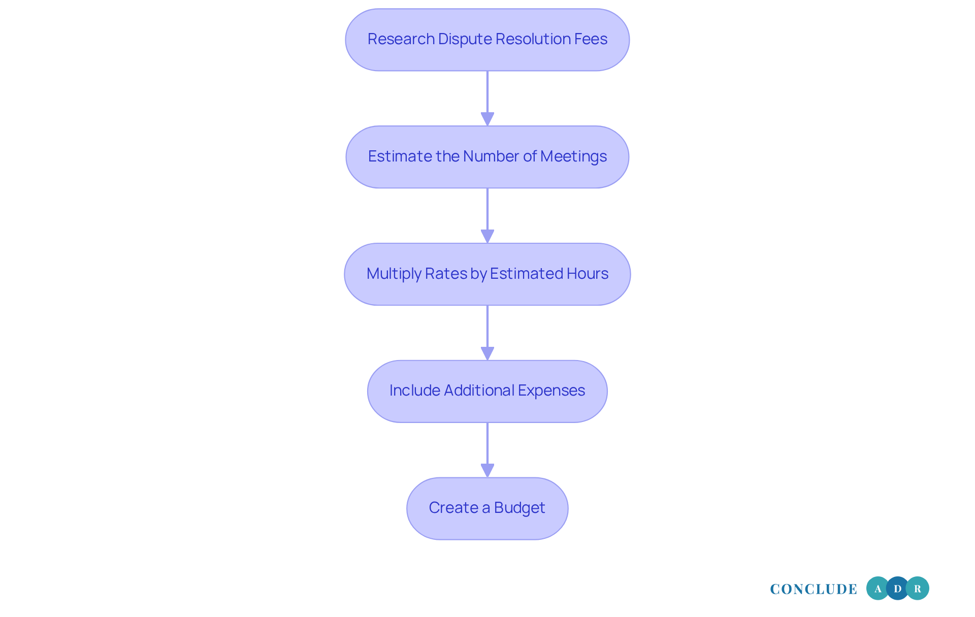Each box represents a step in estimating your mediation costs. Follow the arrows to see how to move from one step to the next, ensuring you cover all necessary aspects of your financial planning.