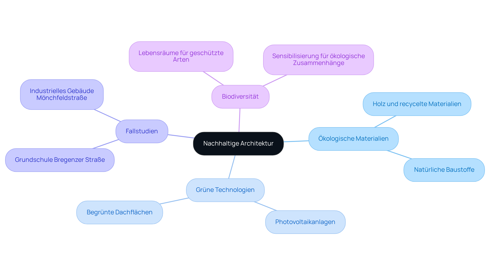 Im Zentrum steht das Thema nachhaltige Architektur. Die Äste zeigen verschiedene Aspekte wie Materialien, Technologien und Fallstudien. Jeder Ast hat seine eigenen Unterpunkte, die die Details und Beispiele verdeutlichen. Im Zentrum steht das Thema nachhaltige Architektur. Die Äste zeigen verschiedene Aspekte wie Materialien, Technologien und Fallstudien. Jeder Ast hat seine eigenen Unterpunkte, die die Details und Beispiele verdeutlichen.