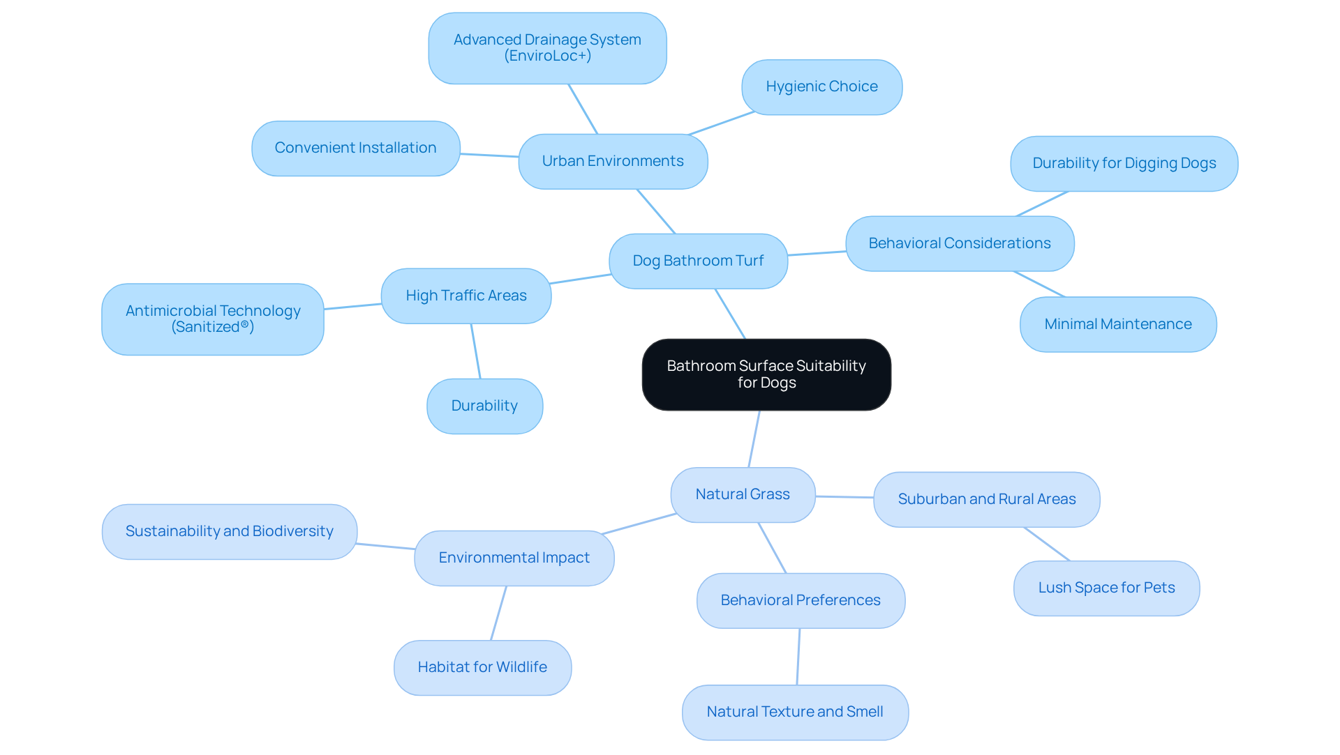 The central node represents the overall topic, while the branches show the two main options for bathroom surfaces. Each sub-branch highlights specific advantages or considerations for each type, helping you see at a glance which option might be best for your pet's needs and your environment.