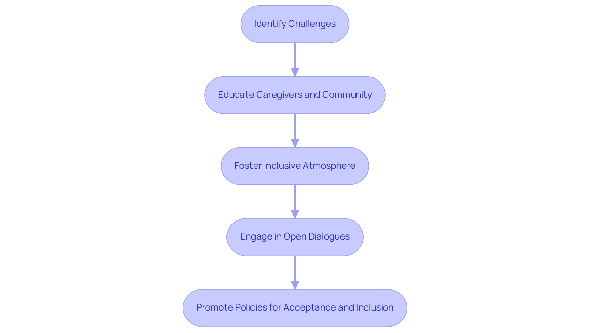 Each box represents a step in the advocacy process, with arrows indicating the flow from one action to the next.