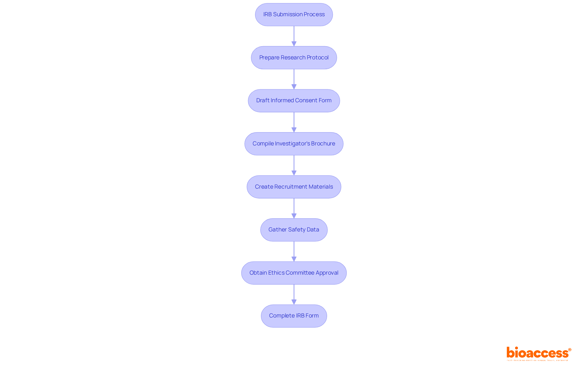 This flowchart outlines the steps researchers need to take to prepare for IRB submission. Each box represents a document or action that must be completed in order to move forward in the approval process. Follow the arrows to see the sequence of tasks needed for a successful submission.