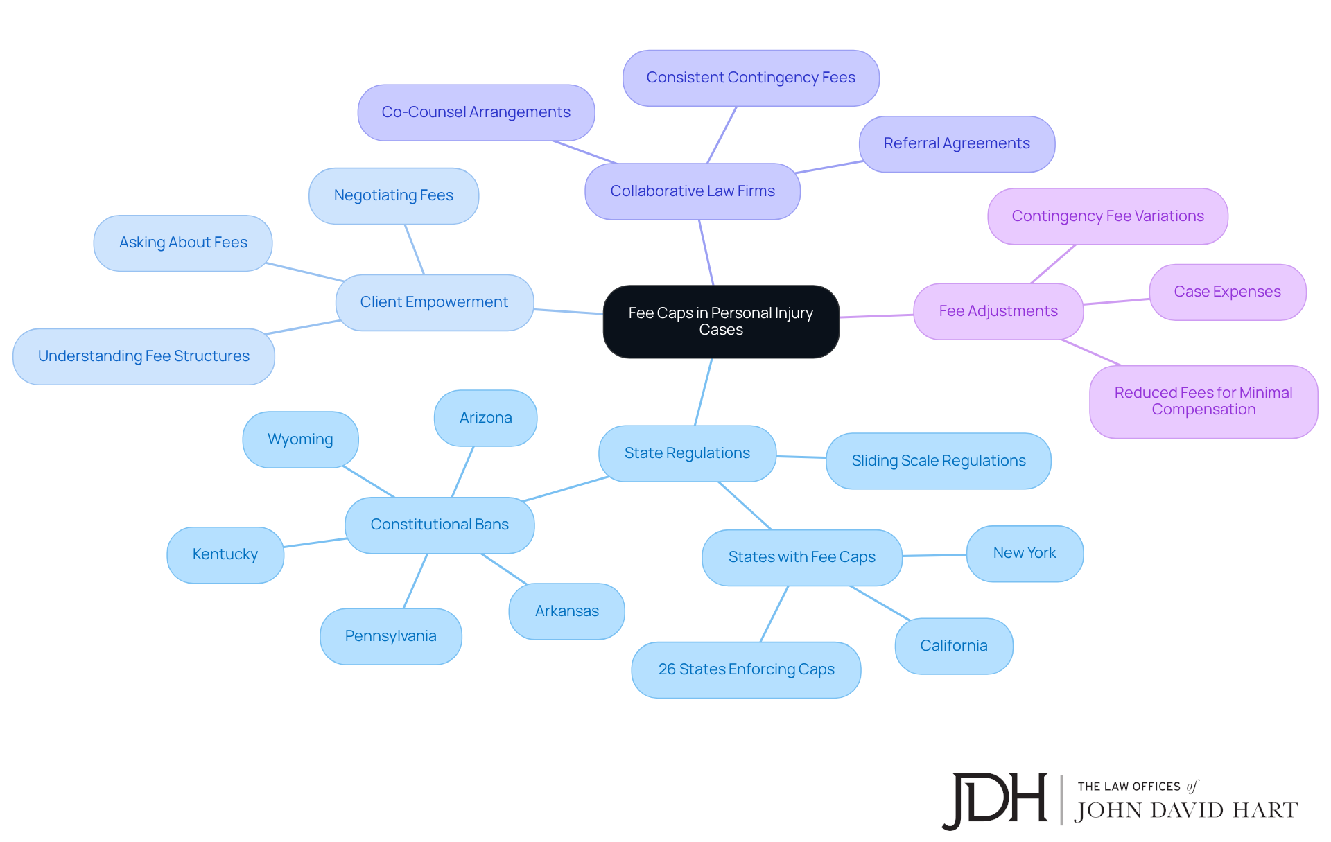 The central node represents the main topic, while the branches show different aspects related to fee caps. Each branch provides insights into how these caps affect clients and lawyers, making it easier to understand the overall landscape of personal injury fees. The central node represents the main topic, while the branches show different aspects related to fee caps. Each branch provides insights into how these caps affect clients and lawyers, making it easier to understand the overall landscape of personal injury fees.
