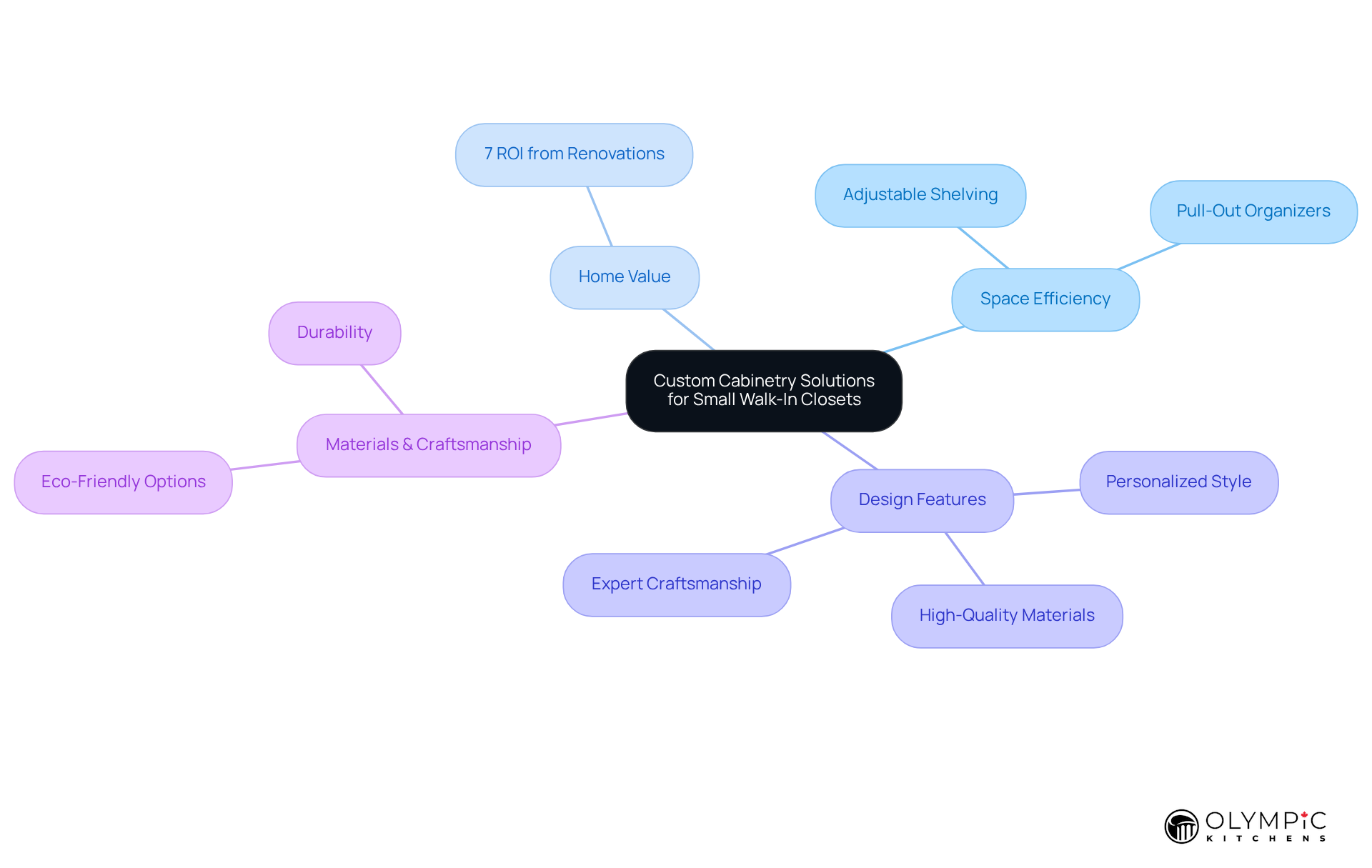 Start at the center with the main theme, then explore each branch to see how custom cabinetry enhances small closets through efficiency, value, and design. Start at the center with the main theme, then explore each branch to see how custom cabinetry enhances small closets through efficiency, value, and design.