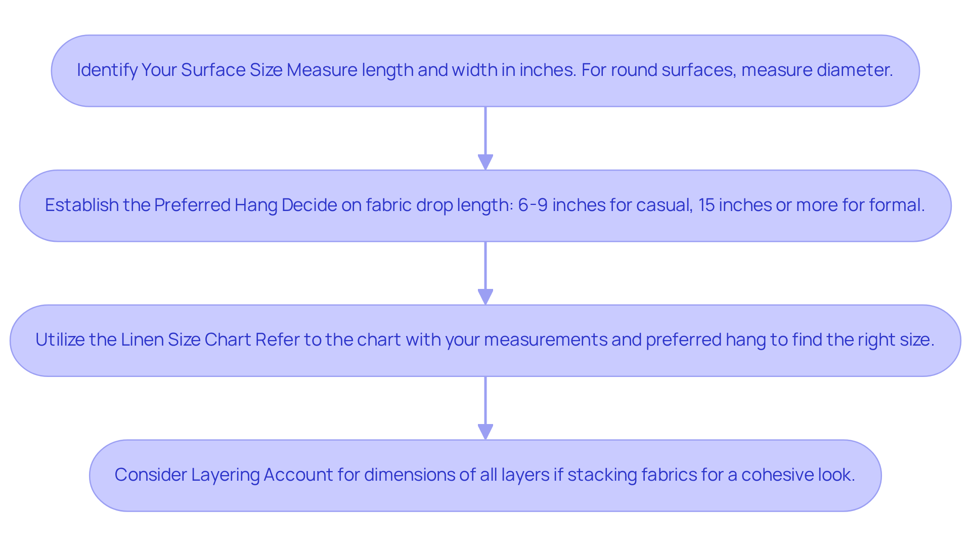 Follow the arrows from top to bottom to see how to measure and select the right linens for your table. Each box explains what to do at that step.