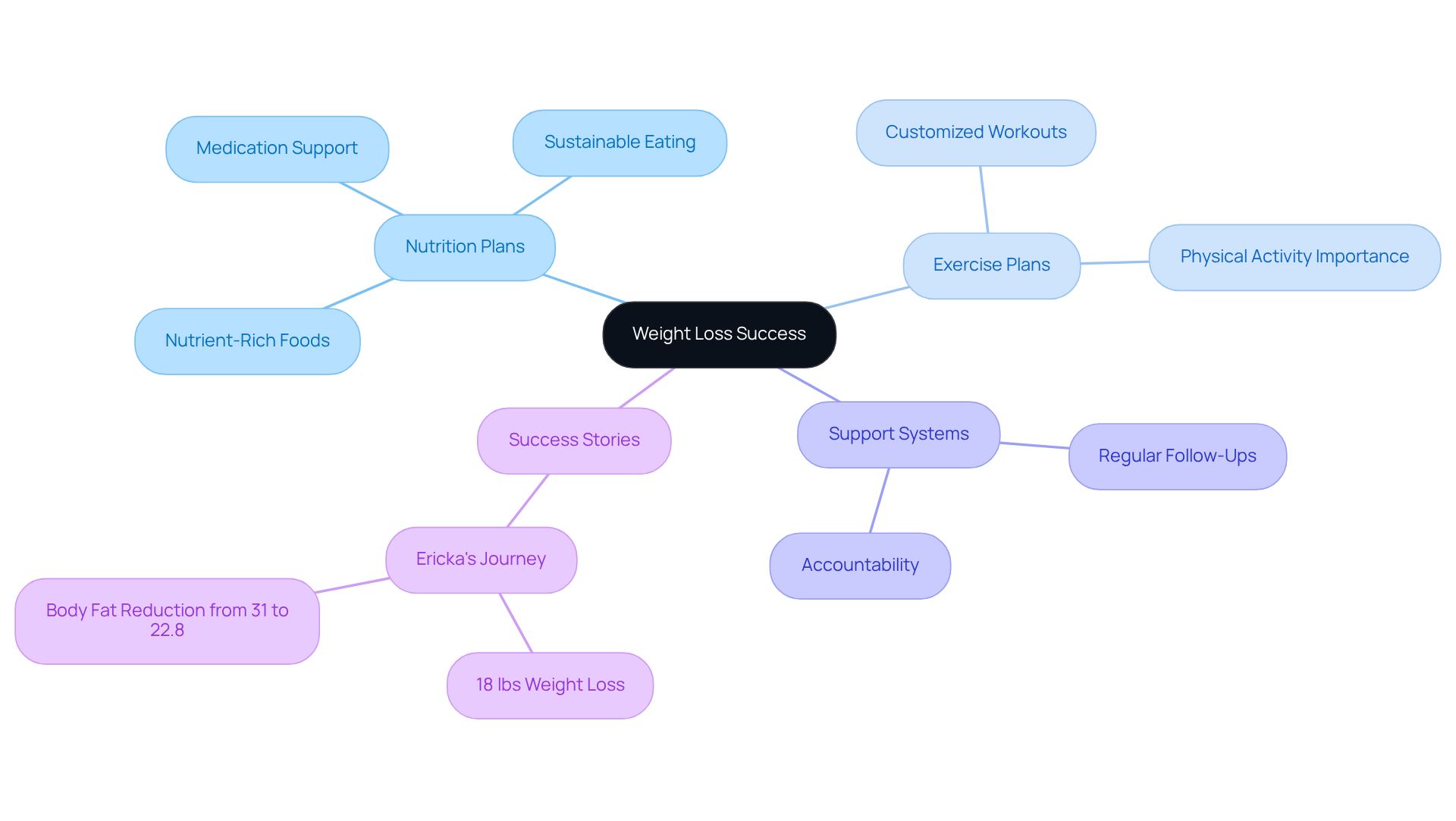 The central idea is weight loss success, with branches showing how nutrition, exercise, and support work together. Each branch highlights specific strategies and stories that contribute to achieving your goals.