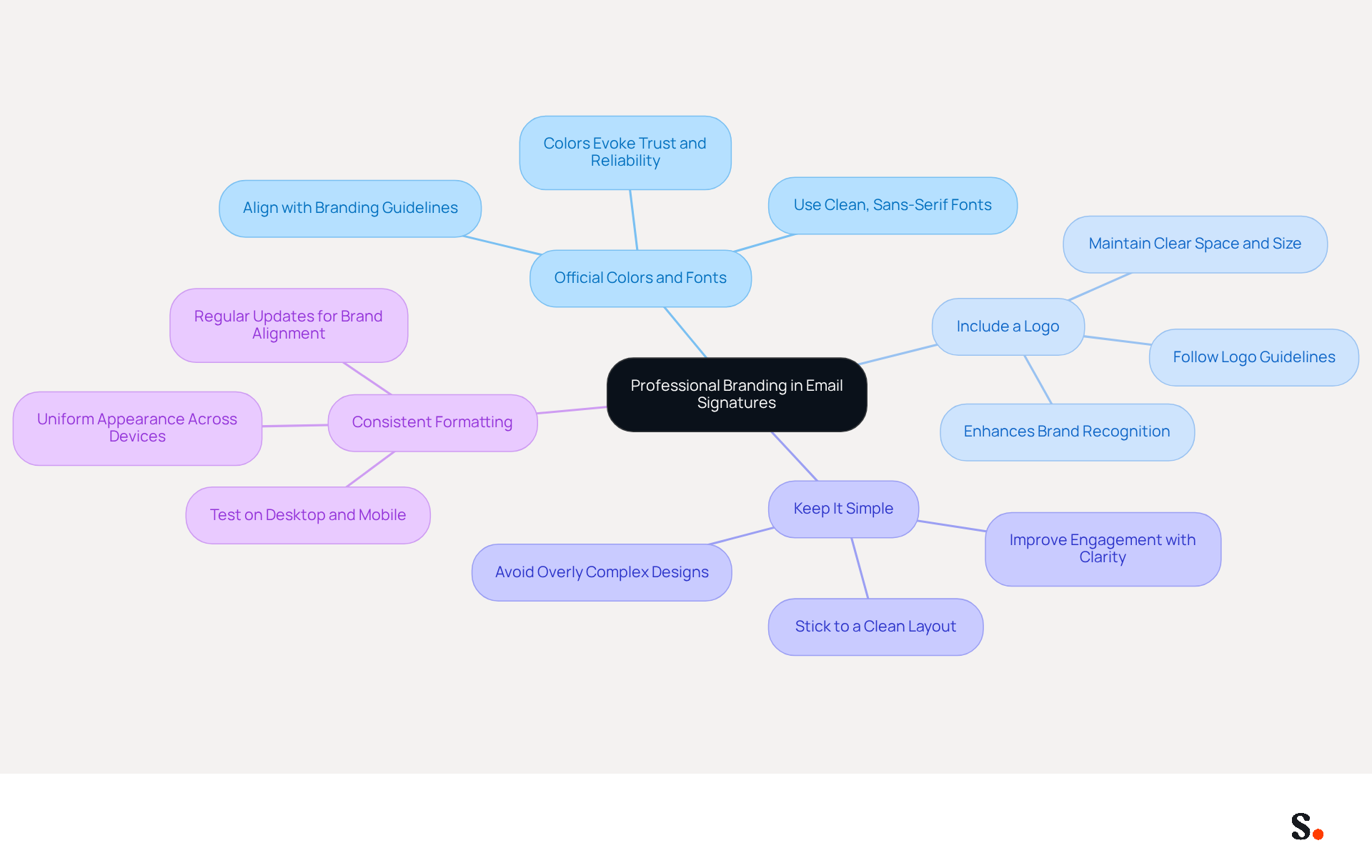 This mindmap shows how to create a professional email signature. Start at the center with the main idea, then follow the branches to see different aspects like colors, logos, and formatting. Each branch gives tips on how to maintain a polished and consistent image. This mindmap shows how to create a professional email signature. Start at the center with the main idea, then follow the branches to see different aspects like colors, logos, and formatting. Each branch gives tips on how to maintain a polished and consistent image.