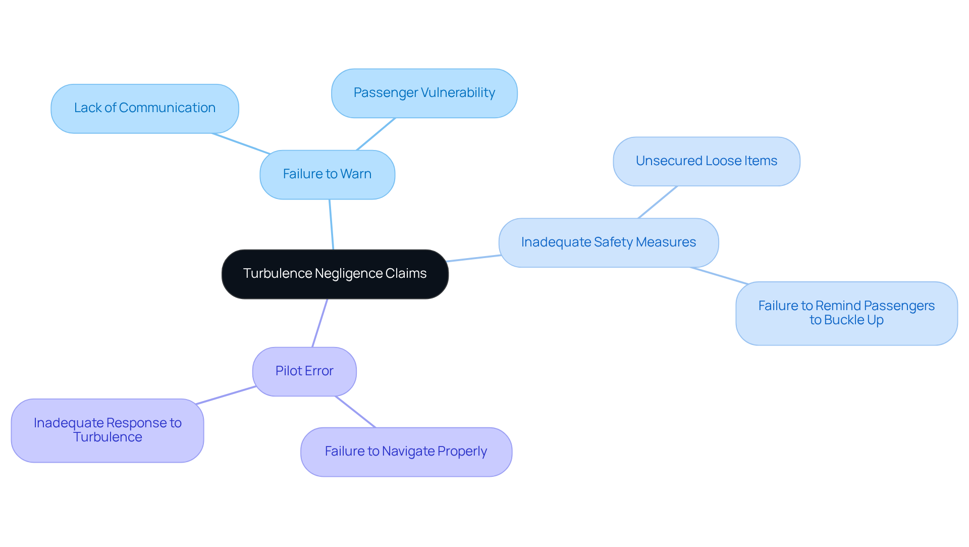 The central node represents the main topic, while the branches show different types of negligence that can occur during turbulence. Each sub-branch provides more detail about the implications of these failures, helping you understand the complexities involved in such claims.
