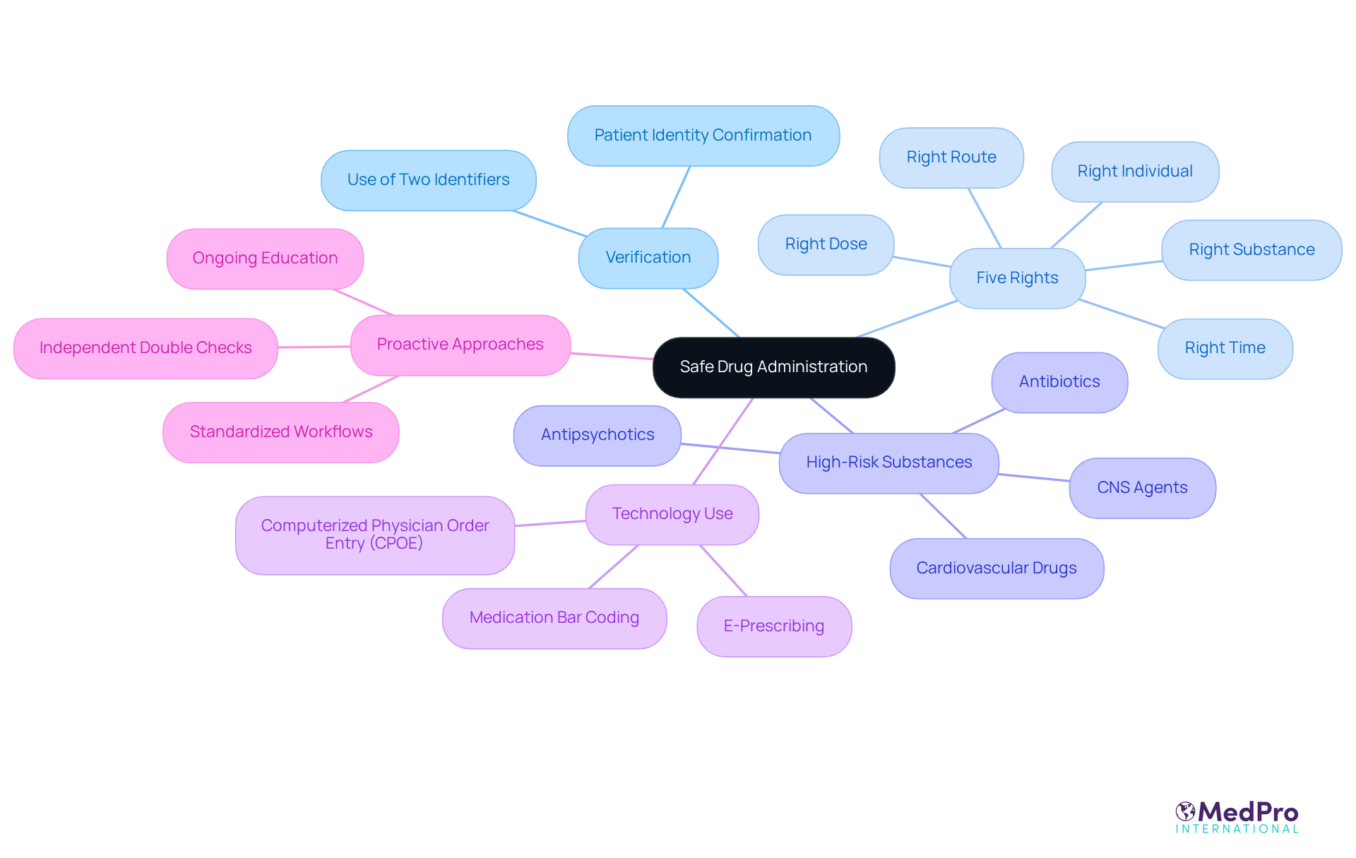 The center represents the main focus on safe drug administration, with branches showing different strategies and principles. Each branch highlights important aspects that contribute to patient safety. The center represents the main focus on safe drug administration, with branches showing different strategies and principles. Each branch highlights important aspects that contribute to patient safety.