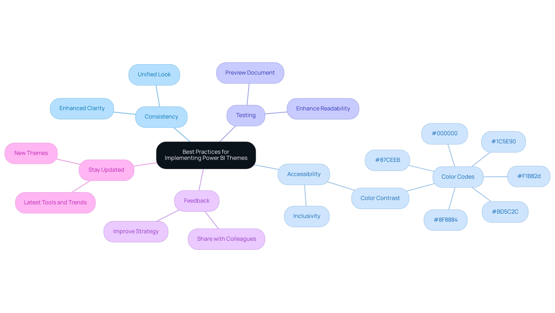 The central node represents best practices, with branches showing main practices and their specific recommendations.