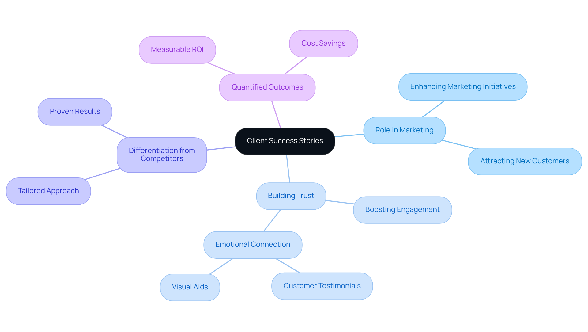 The central idea is 'Client Success Stories', and each branch represents a different aspect of their importance. Follow the branches to see how they contribute to marketing, trust, and customer engagement.