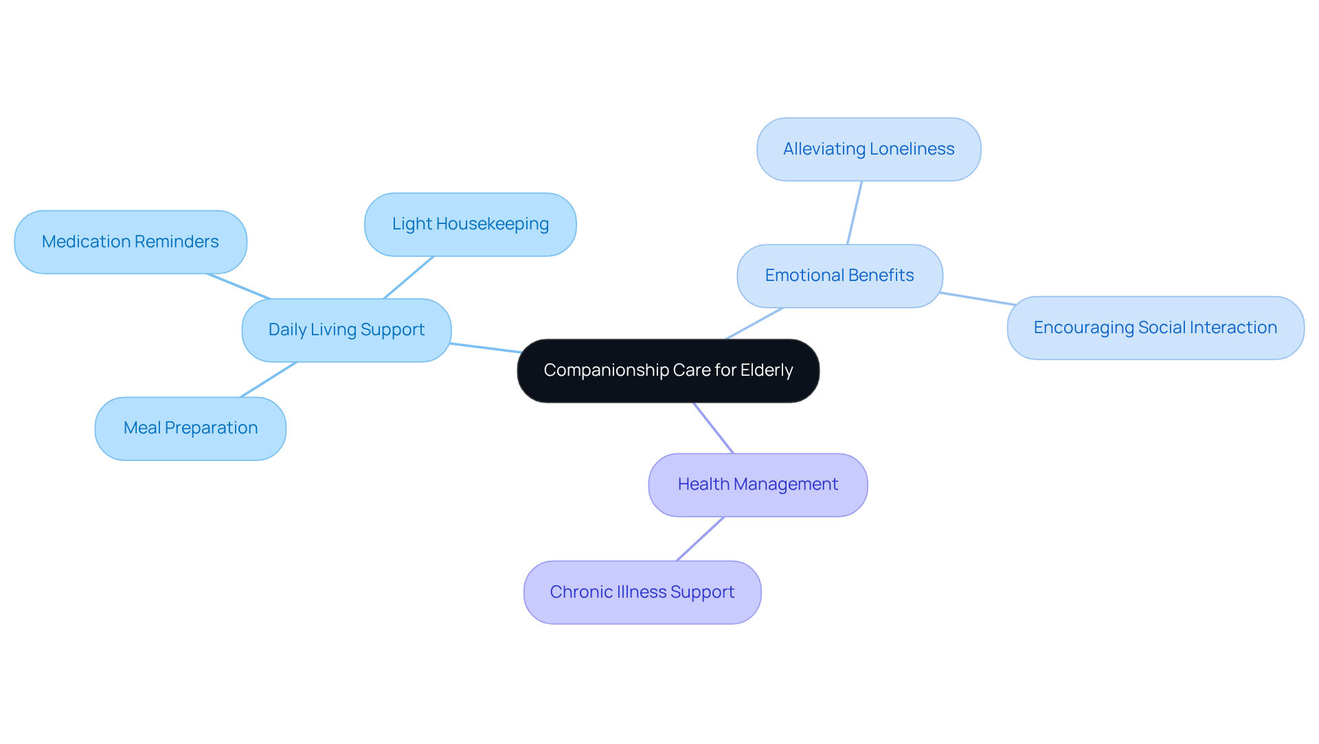 The central node represents companionship care, with branches showing how it supports daily living, emotional well-being, and health. Each branch highlights specific areas of assistance, illustrating the comprehensive nature of care provided.