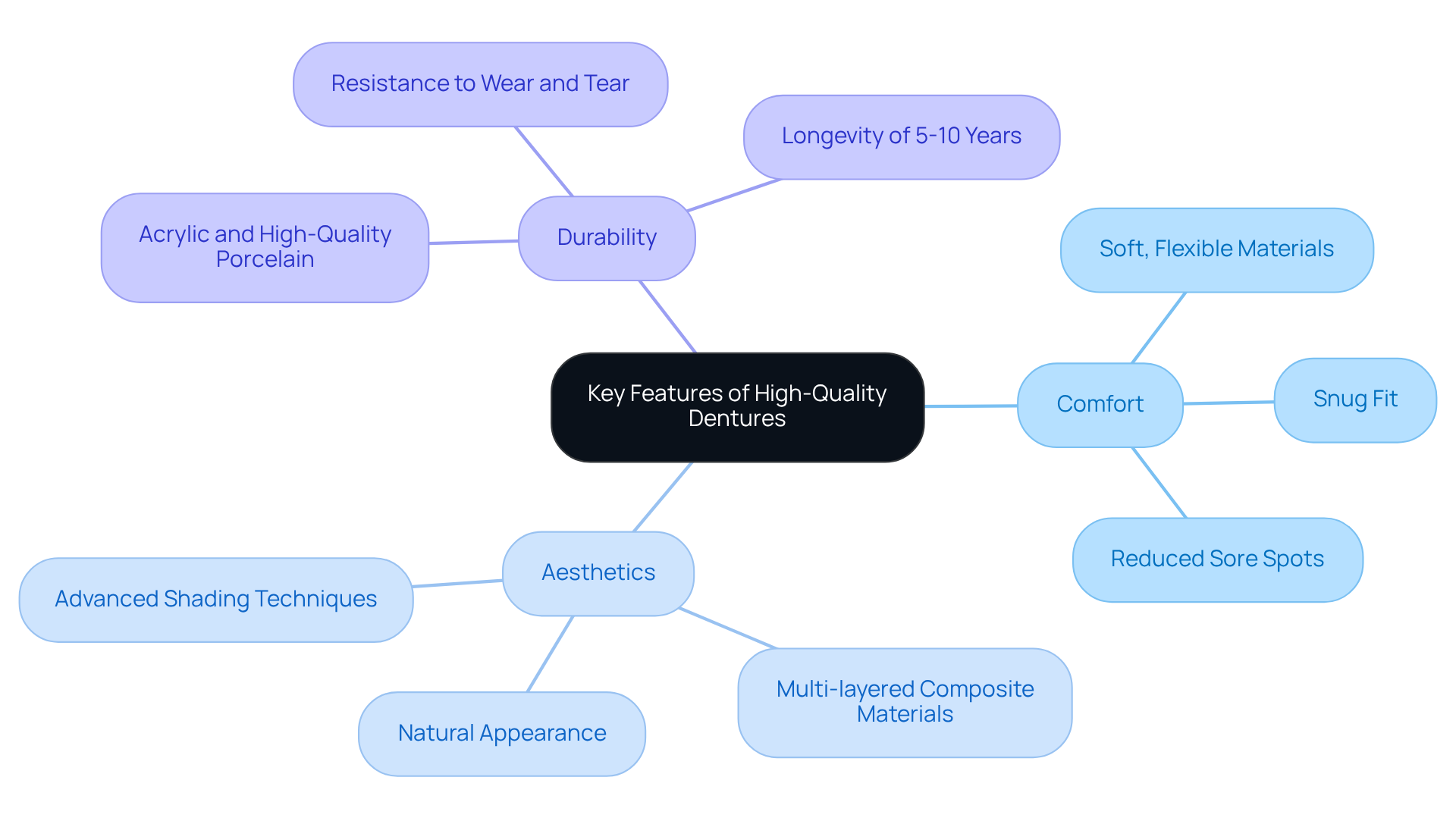 The center represents the main topic of high-quality dentures, while the branches show the three essential features. Each sub-branch provides more detail about what makes each feature important.