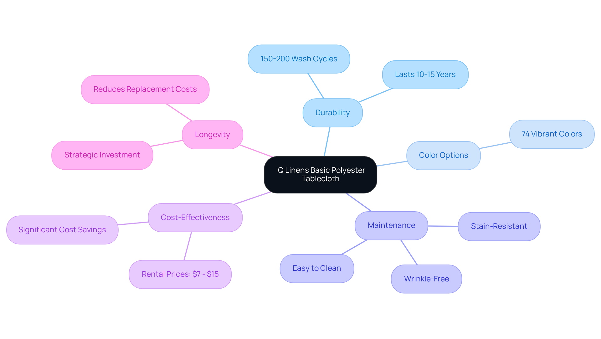 The central node represents the tablecloth, while the branches show its key features. Each sub-branch provides specific details, helping you understand why this tablecloth is a great choice for events.