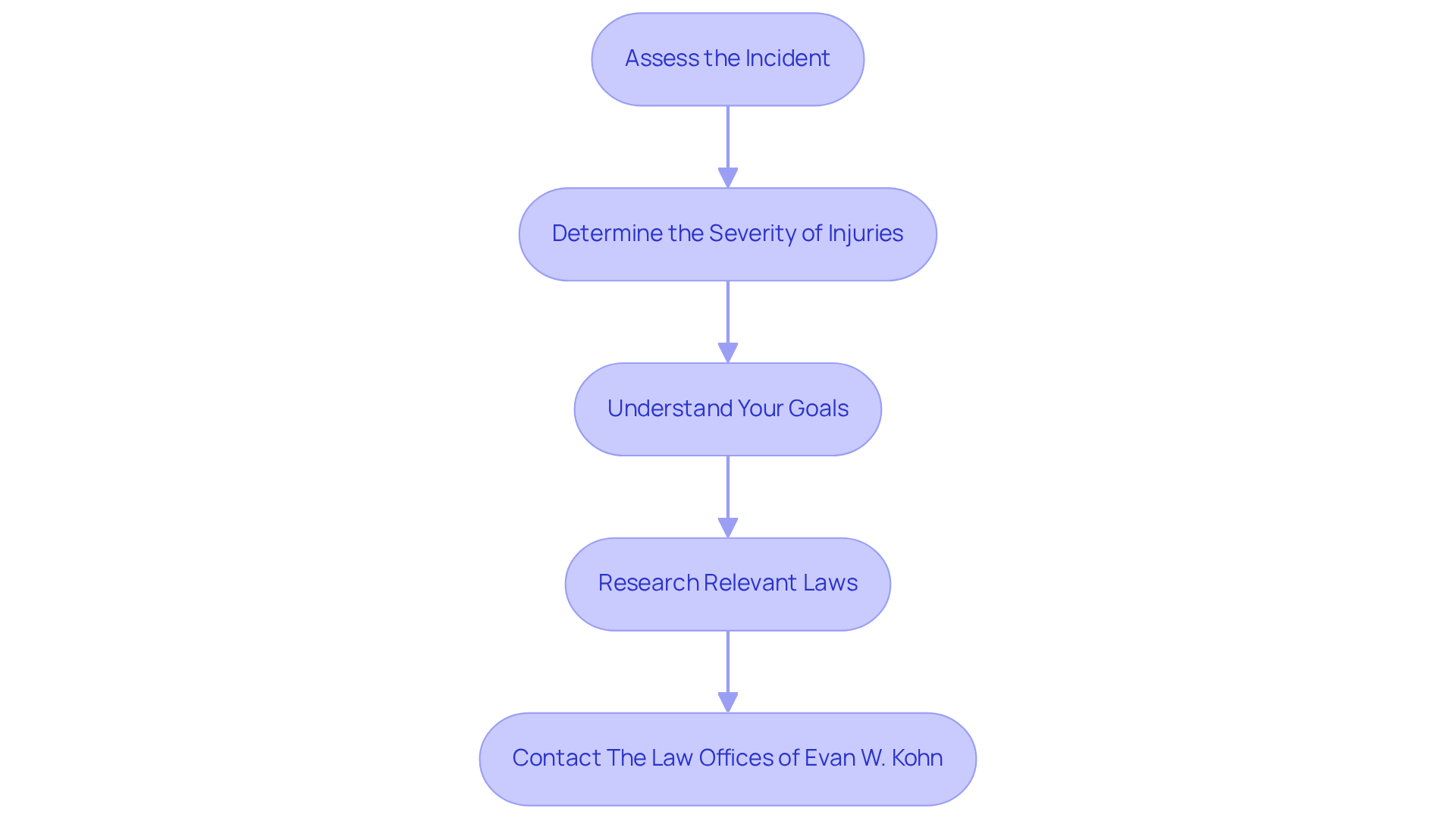Follow the arrows from the top to the bottom to see how to identify your legal needs. Each box represents a step you should take, starting from assessing your incident to contacting a lawyer. This will help you navigate the process smoothly. Follow the arrows from the top to the bottom to see how to identify your legal needs. Each box represents a step you should take, starting from assessing your incident to contacting a lawyer. This will help you navigate the process smoothly.