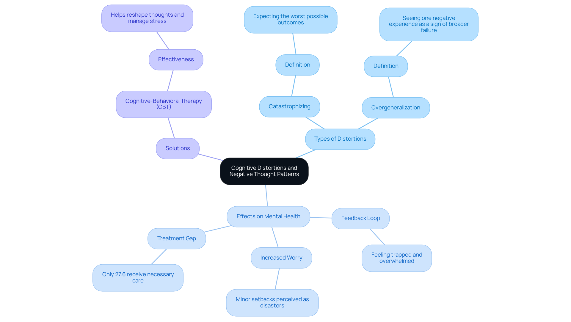 This mindmap helps you visualize how different cognitive distortions connect to negative thought patterns and their impact on mental health. Each branch represents a key concept, making it easier to see how they relate and what steps can be taken to address them.