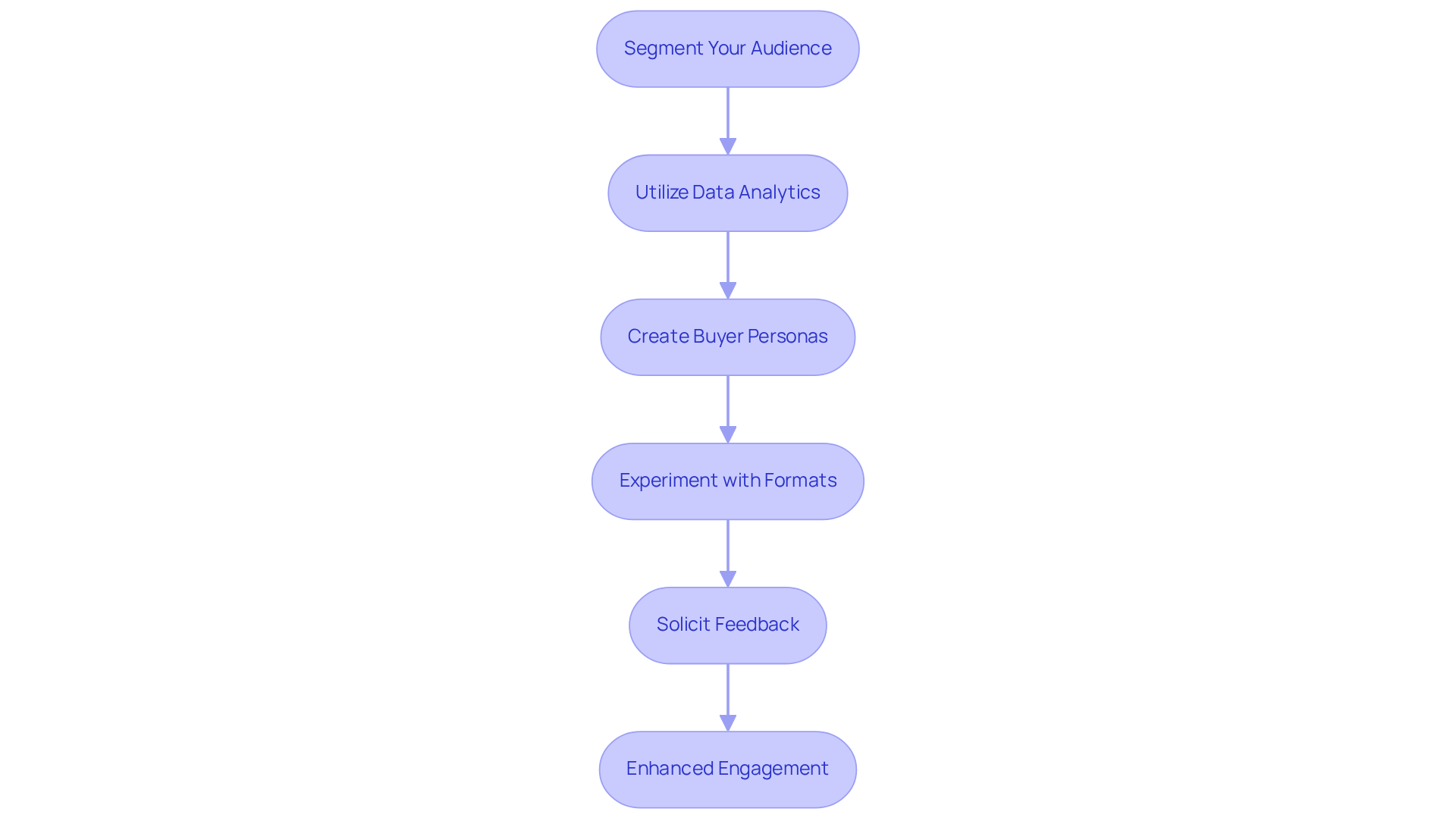 Each box represents a step in the process of customizing content strategies. Follow the arrows to see how each step builds on the previous one, leading to better engagement with your audience.
