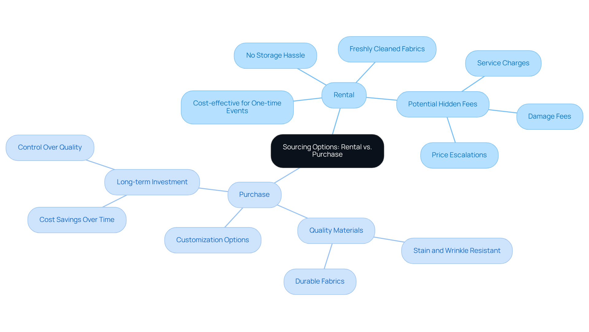 The central node represents the main decision point. Each branch shows the advantages of either renting or purchasing tablecloths, helping you weigh your options based on your event needs.