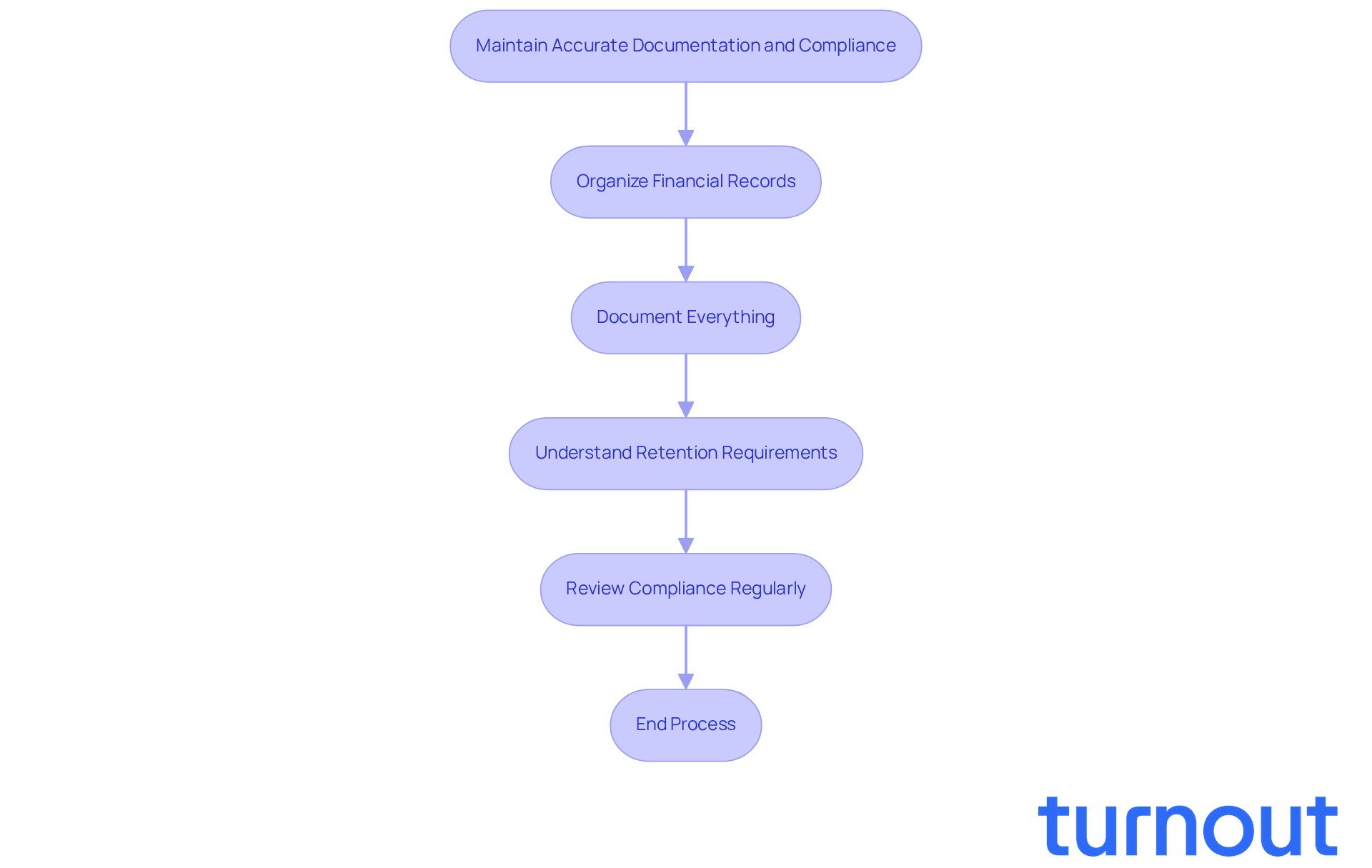 Each box represents a key step in the process. Follow the arrows to see how to effectively manage your documentation and compliance for tax forgiveness. Remember to pay attention to the retention requirements and compliance reviews!