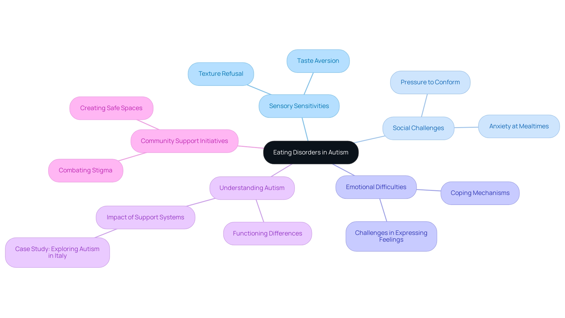 The central node represents eating disorders, with branches highlighting main contributing factors and sub-branches detailing specific aspects related to each factor.