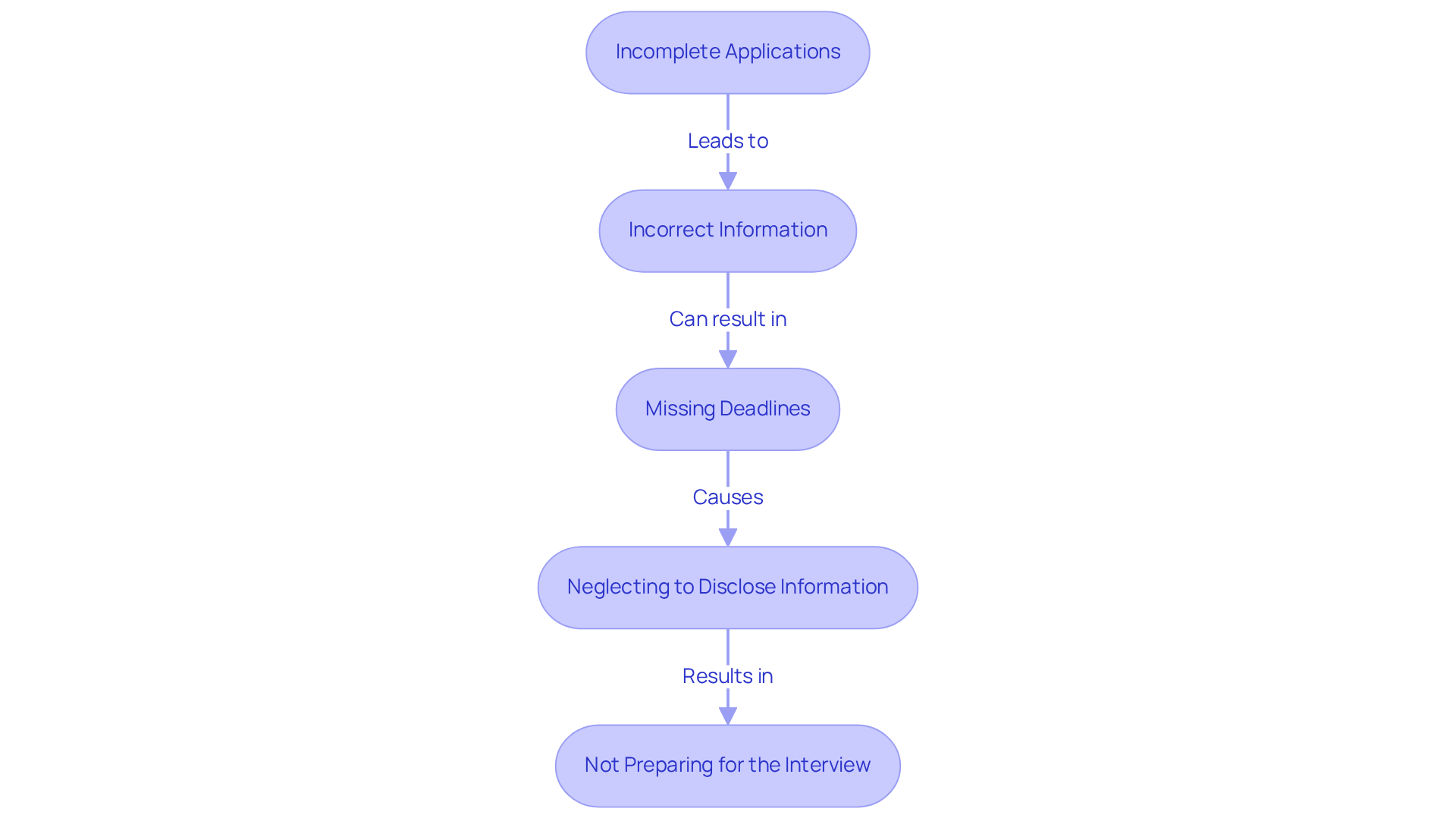 Each box highlights a mistake to avoid during the Adjustment of Status process. Follow the arrows to understand how these mistakes can impact your application and what to be mindful of as you navigate your journey.