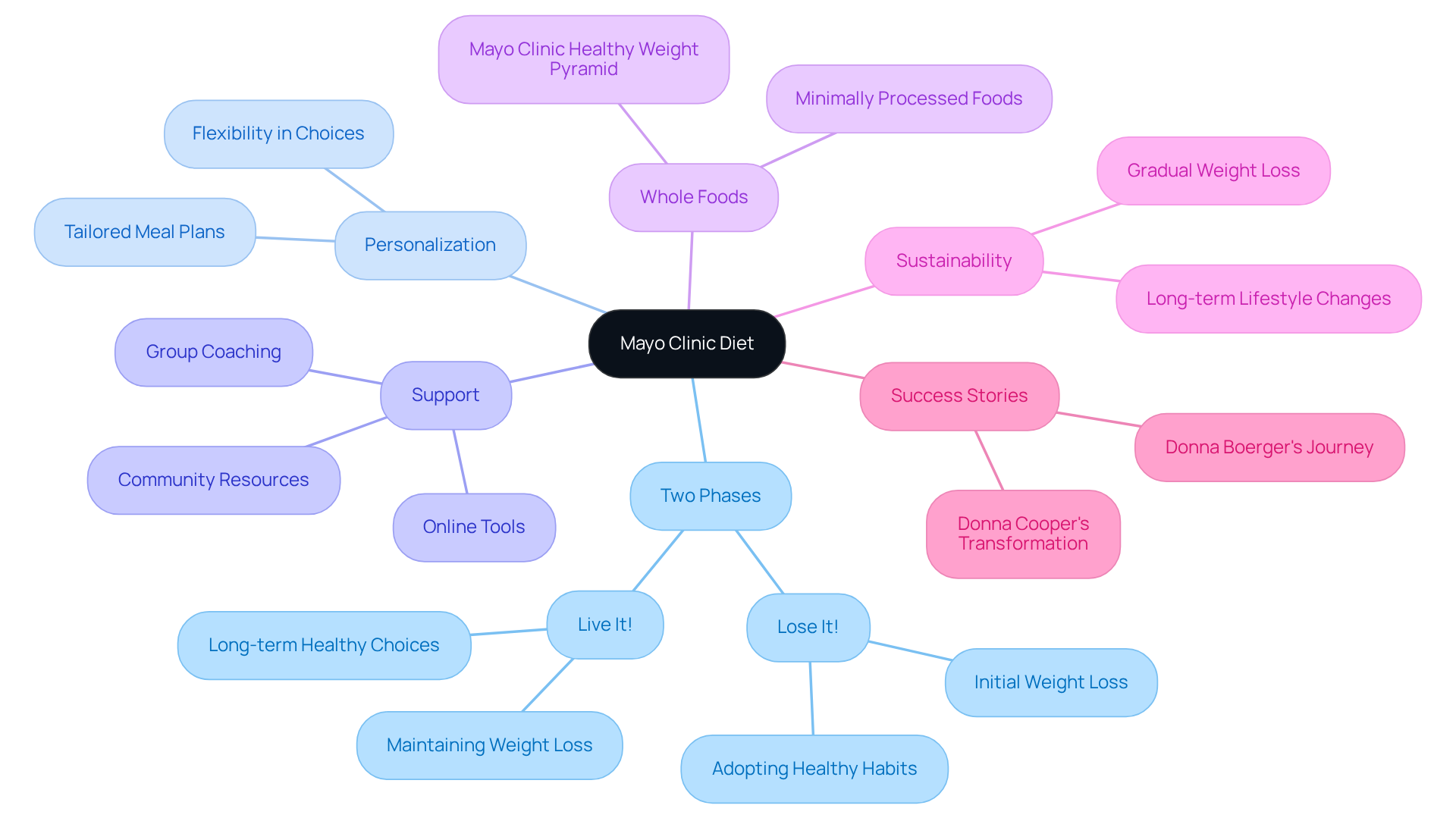 The center represents the Mayo Clinic Diet, and each branch shows a different aspect of the diet. Follow the branches to explore features like the phases of the diet, how it personalizes meal plans, the support available, and inspiring success stories from participants.