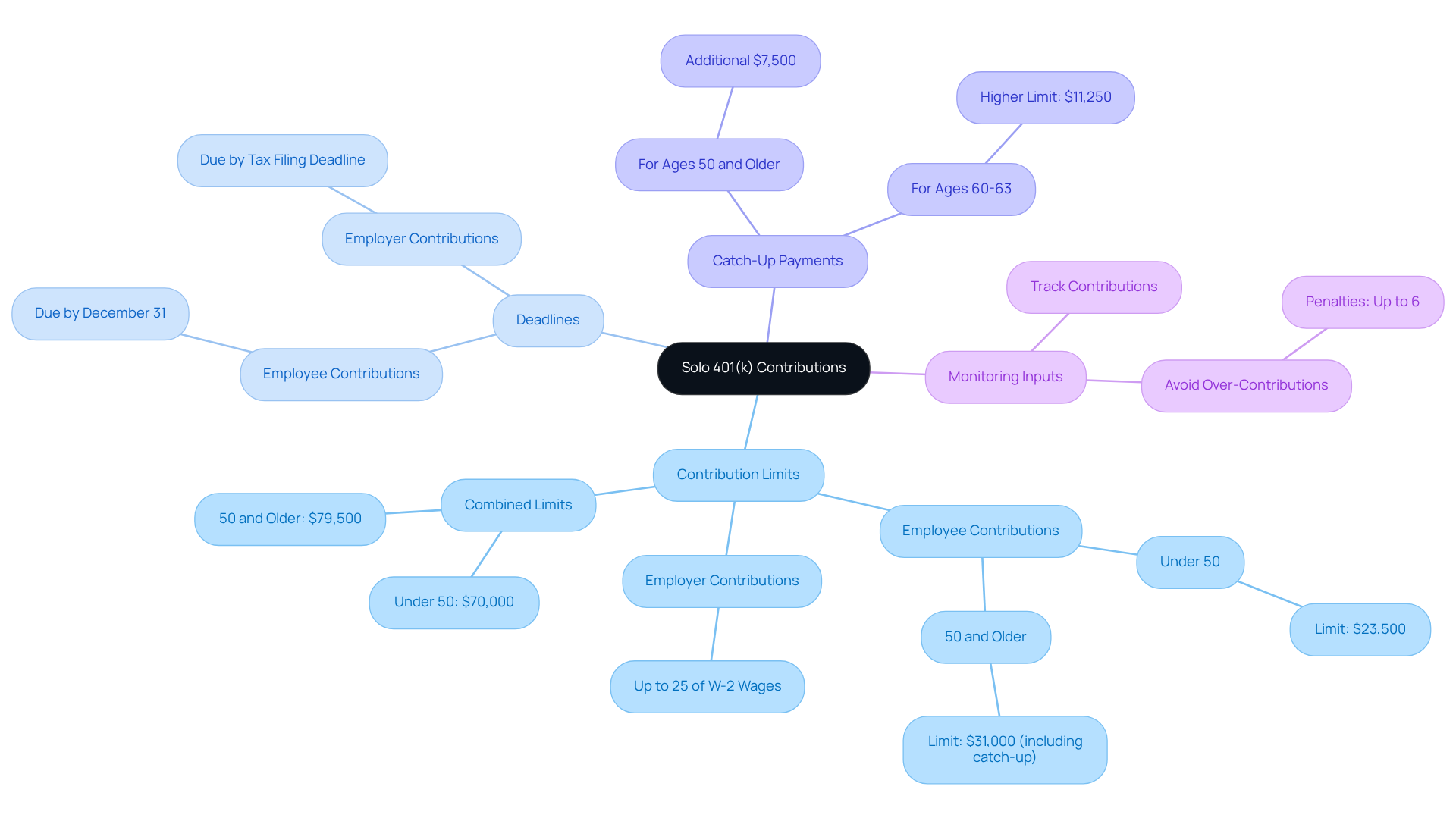 The mindmap starts at the center with your Solo 401(k) contributions. Each branch represents a key area — follow the lines to learn about limits, deadlines, and how to monitor your contributions effectively.