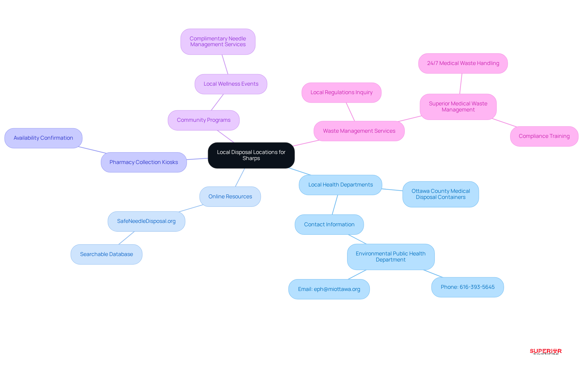 The center shows the main topic of finding disposal locations, and each branch represents a different resource. Follow the branches to explore various options available in your area.