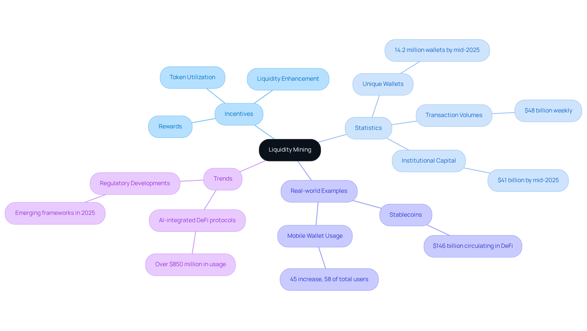 This mindmap starts with the central idea of liquidity mining and branches out into its various components, showing how each aspect is interconnected. Each color-coded branch represents a different category, making it easy to follow the flow of information. This mindmap starts with the central idea of liquidity mining and branches out into its various components, showing how each aspect is interconnected. Each color-coded branch represents a different category, making it easy to follow the flow of information.