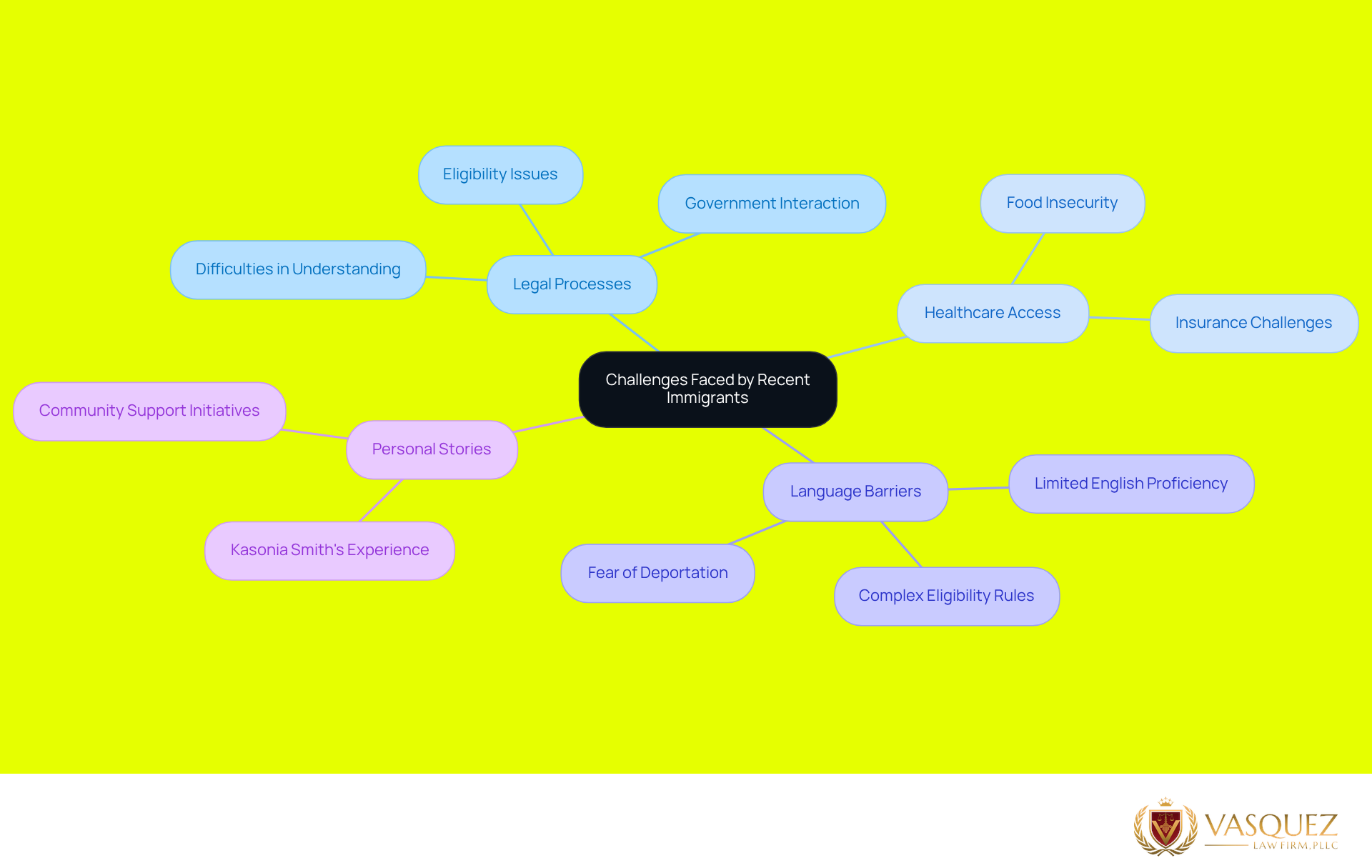 This mindmap illustrates the various challenges that recent immigrants encounter. Start at the center with the main theme, then explore the branches to see specific issues like legal processes and healthcare access. Each branch represents a different aspect of the immigrant experience, helping you understand the complexities they face.
