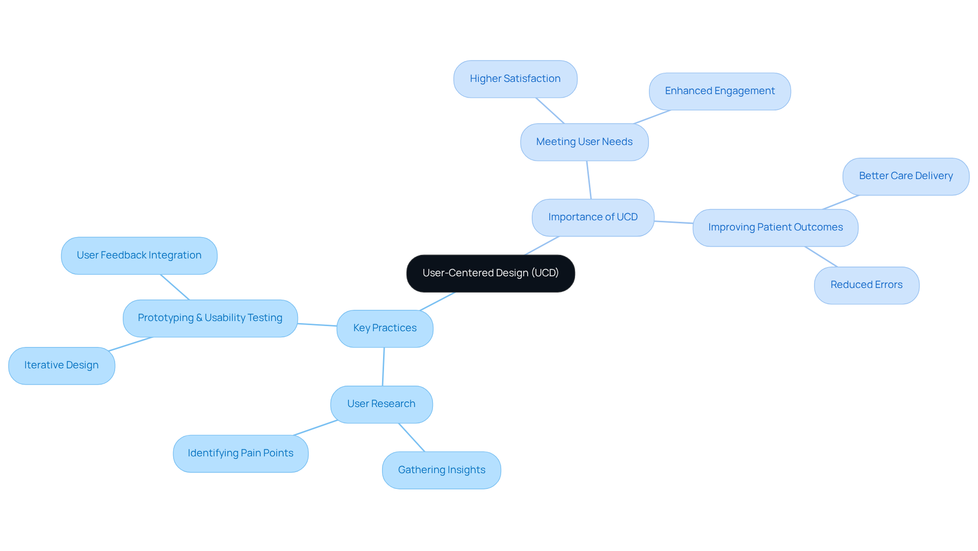 The central idea is UCD, with branches showing key practices and their importance. Each branch highlights how these practices contribute to better user satisfaction and patient care.
