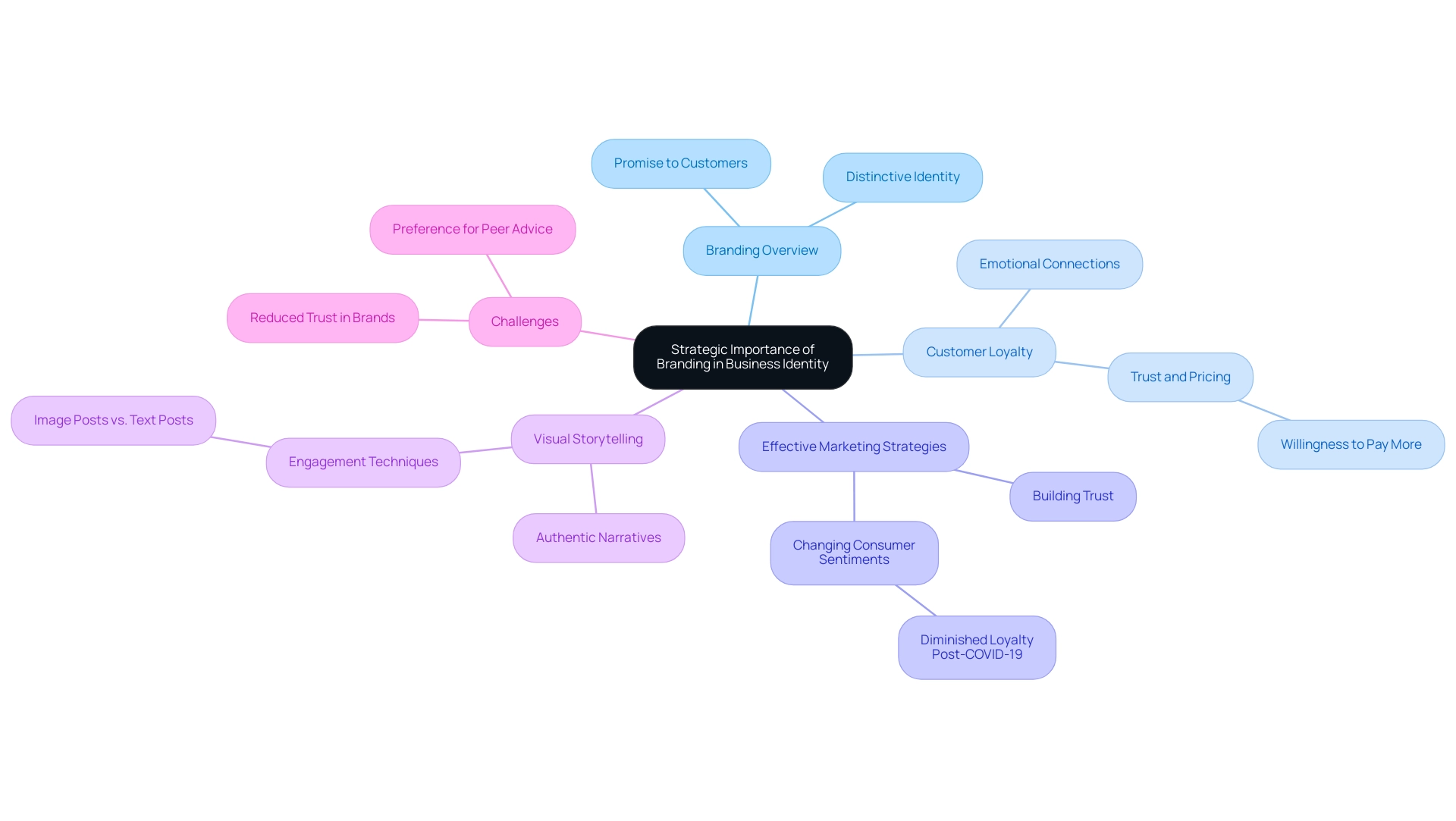 Each branch represents a major theme in branding, with sub-branches detailing specific elements related to that theme.