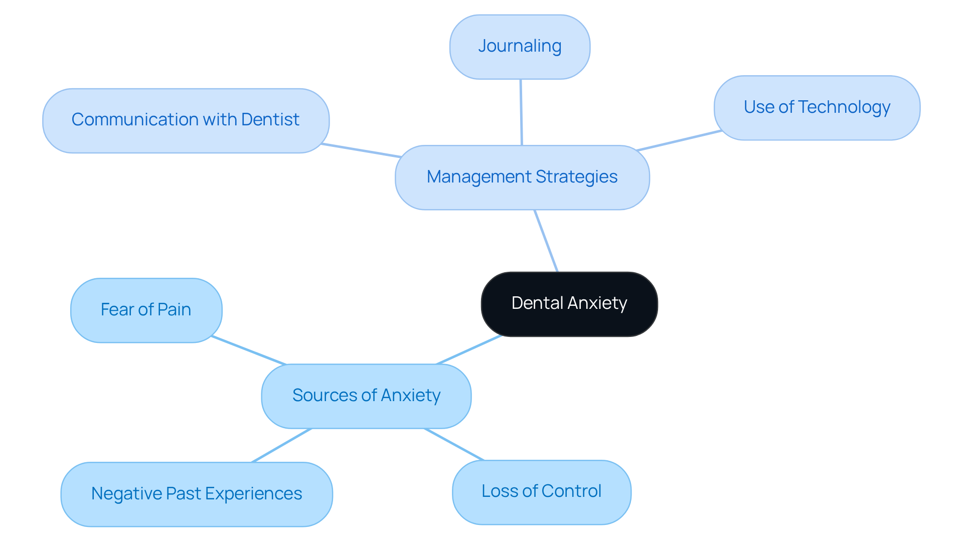 This mindmap helps you visualize the different sources of dental anxiety and the strategies to manage them. Start at the center with 'Dental Anxiety' and follow the branches to explore specific fears and ways to feel more comfortable during dental visits.