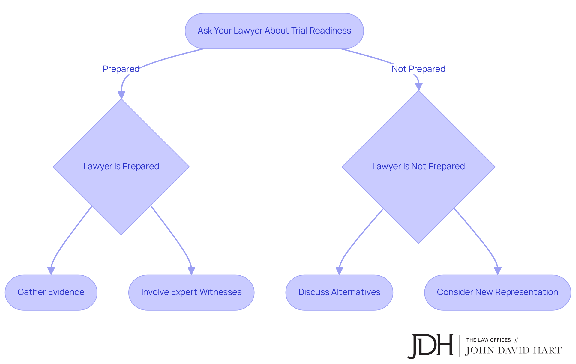 This flowchart guides you through assessing your lawyer's readiness for trial and the steps to take based on their response. Follow the arrows to understand the process of preparing for possible litigation.
