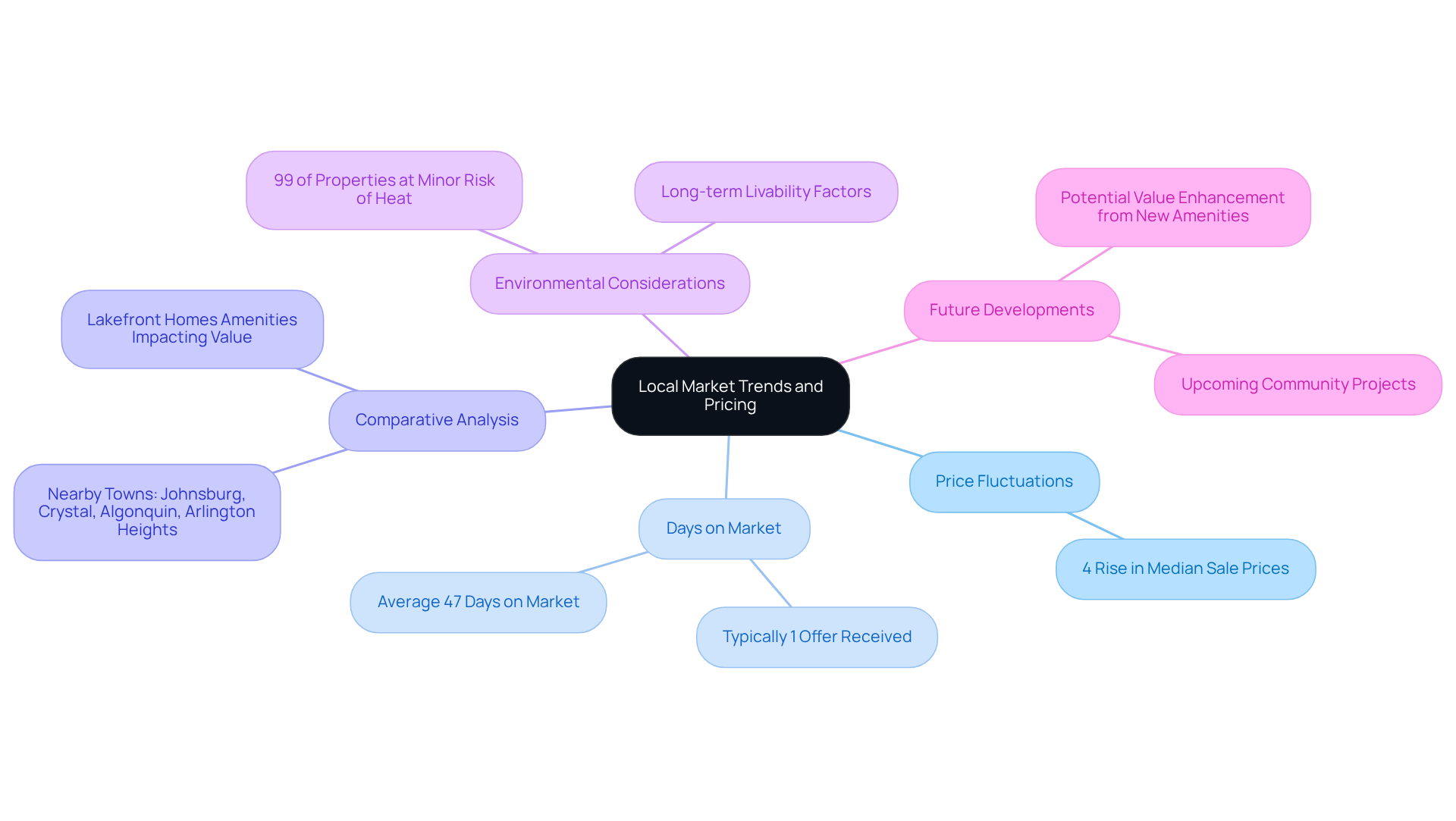 This mindmap starts with the main topic in the center and branches out to show different trends in the waterfront real estate market. Each branch represents a key area of focus, and the sub-branches provide more details. This layout helps you see how all these factors connect and influence your decisions in the market.