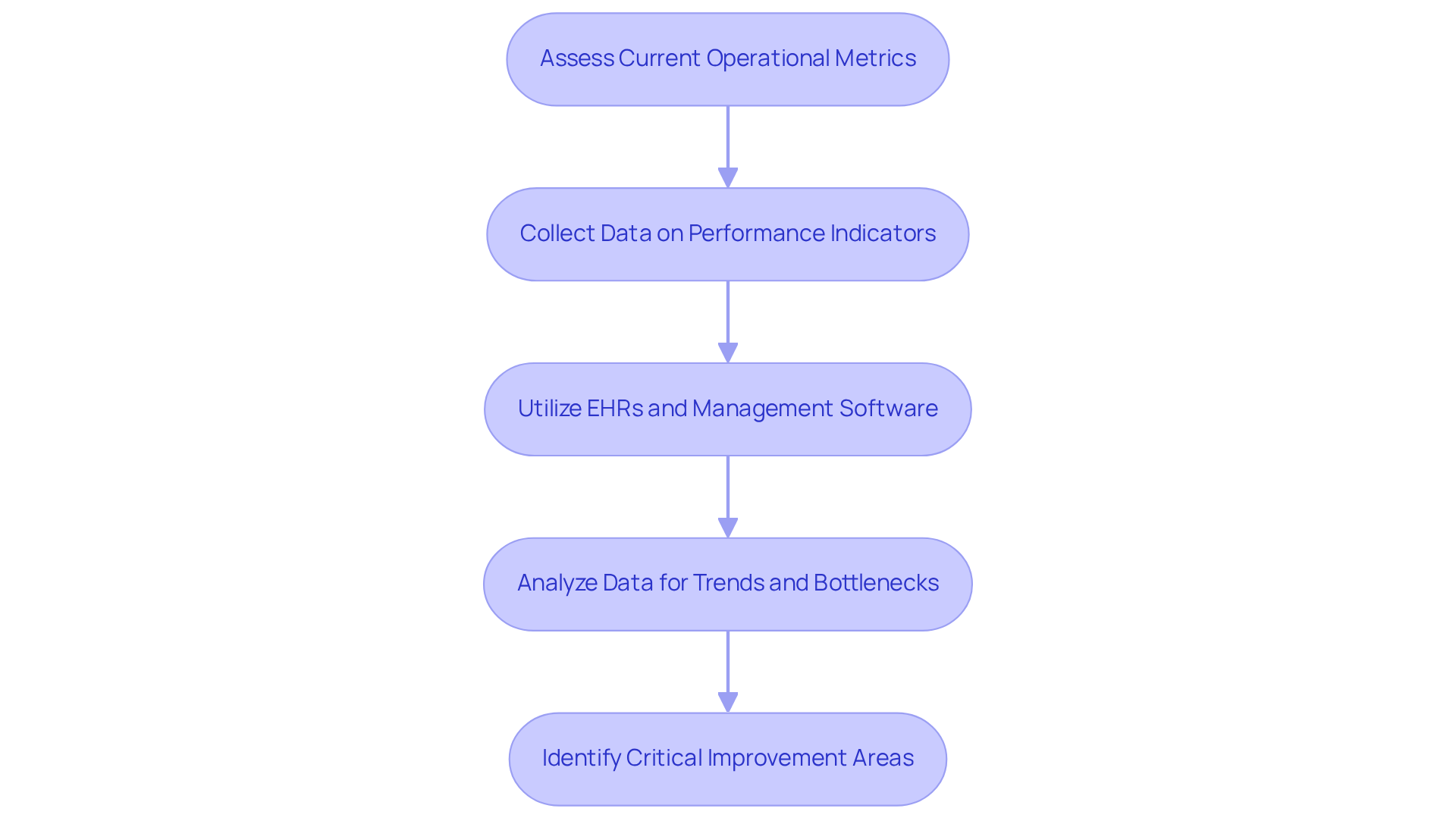 Each box represents a step in the process of evaluating operational metrics. Follow the arrows to see how each step leads to the next, ultimately helping healthcare facilities improve their operations.