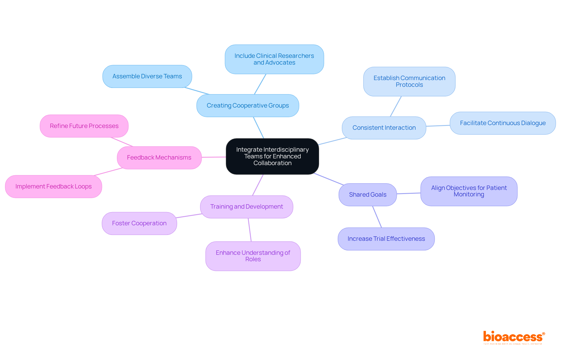 The central node represents the main theme, while the branches show different strategies to improve teamwork. Each strategy is connected to specific actions that help achieve better outcomes in clinical research.