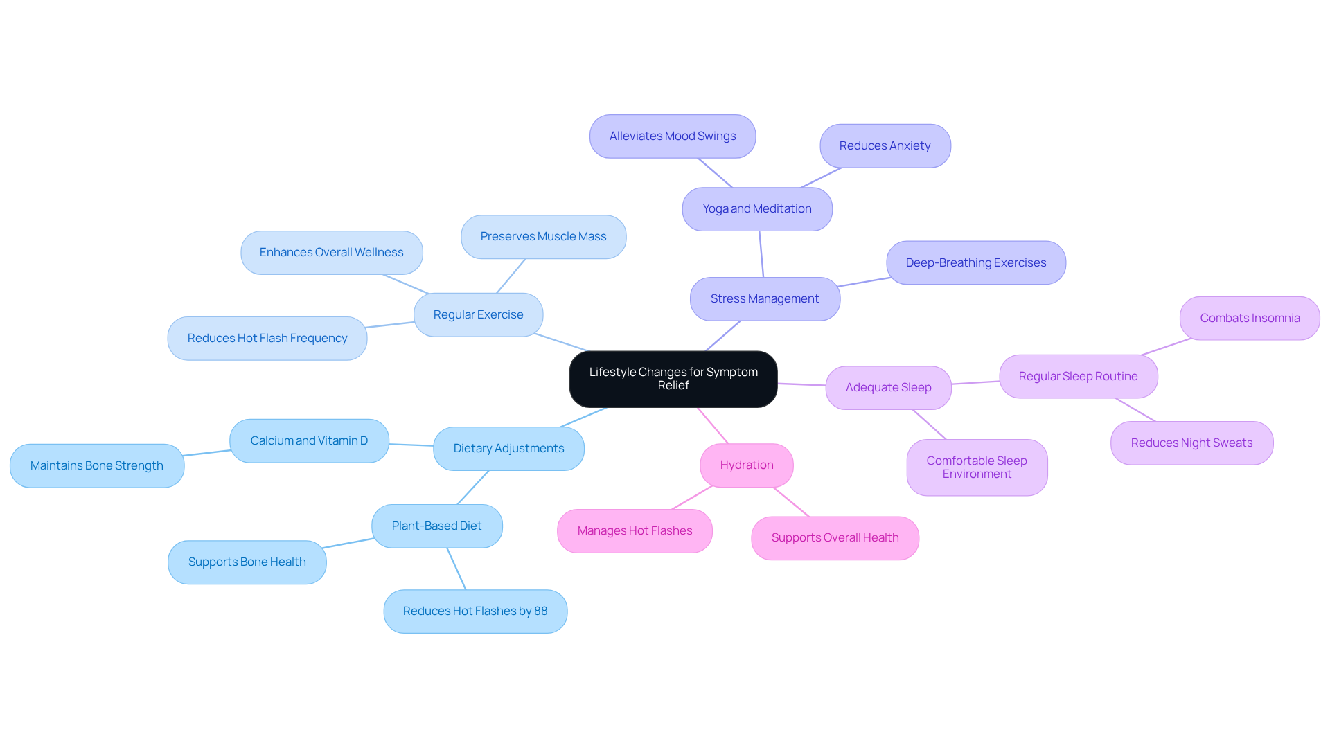 The central node represents the overall goal of reducing menopause symptoms. Each branch shows a specific lifestyle change, and the sub-branches provide details or benefits related to that change. Follow the branches to explore how each strategy can help improve your well-being.