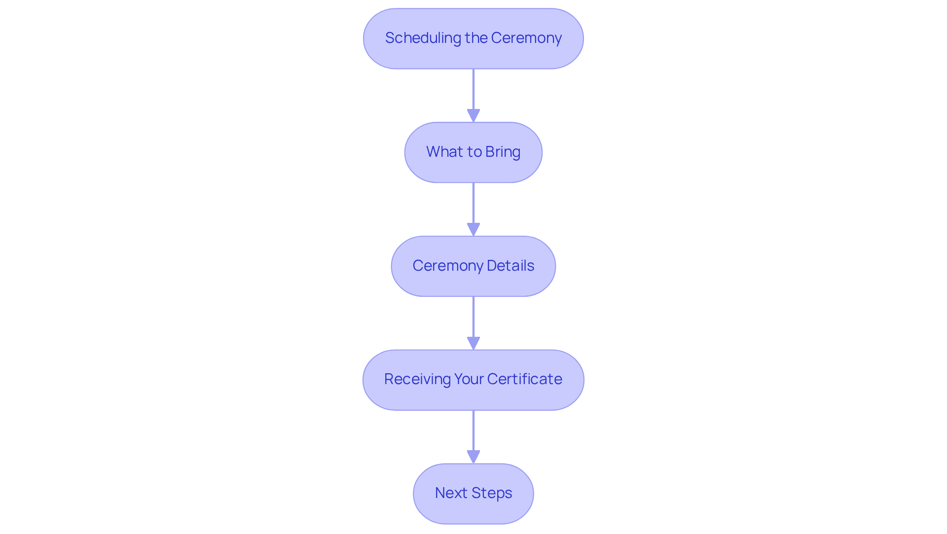 This flowchart shows the steps you need to follow to complete your citizenship process. Start at the top with scheduling your ceremony and follow the arrows down to see what you need to do at each stage until you receive your certificate.