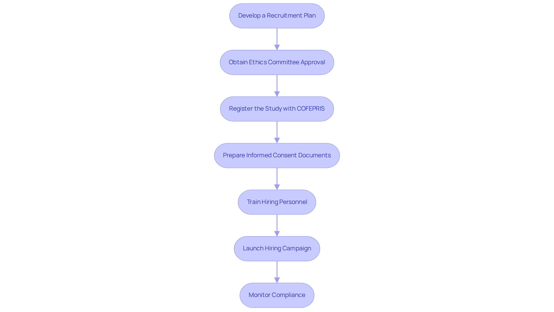 Each box represents a step in the recruitment compliance process. Follow the arrows to see how to move from one step to the next for effective and compliant hiring.