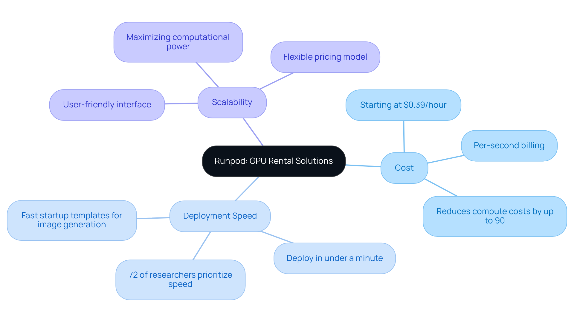 The central node represents Runpod's offerings, while the branches show key factors that researchers consider. Each sub-point provides specific details that highlight the advantages of using Runpod for academic research.