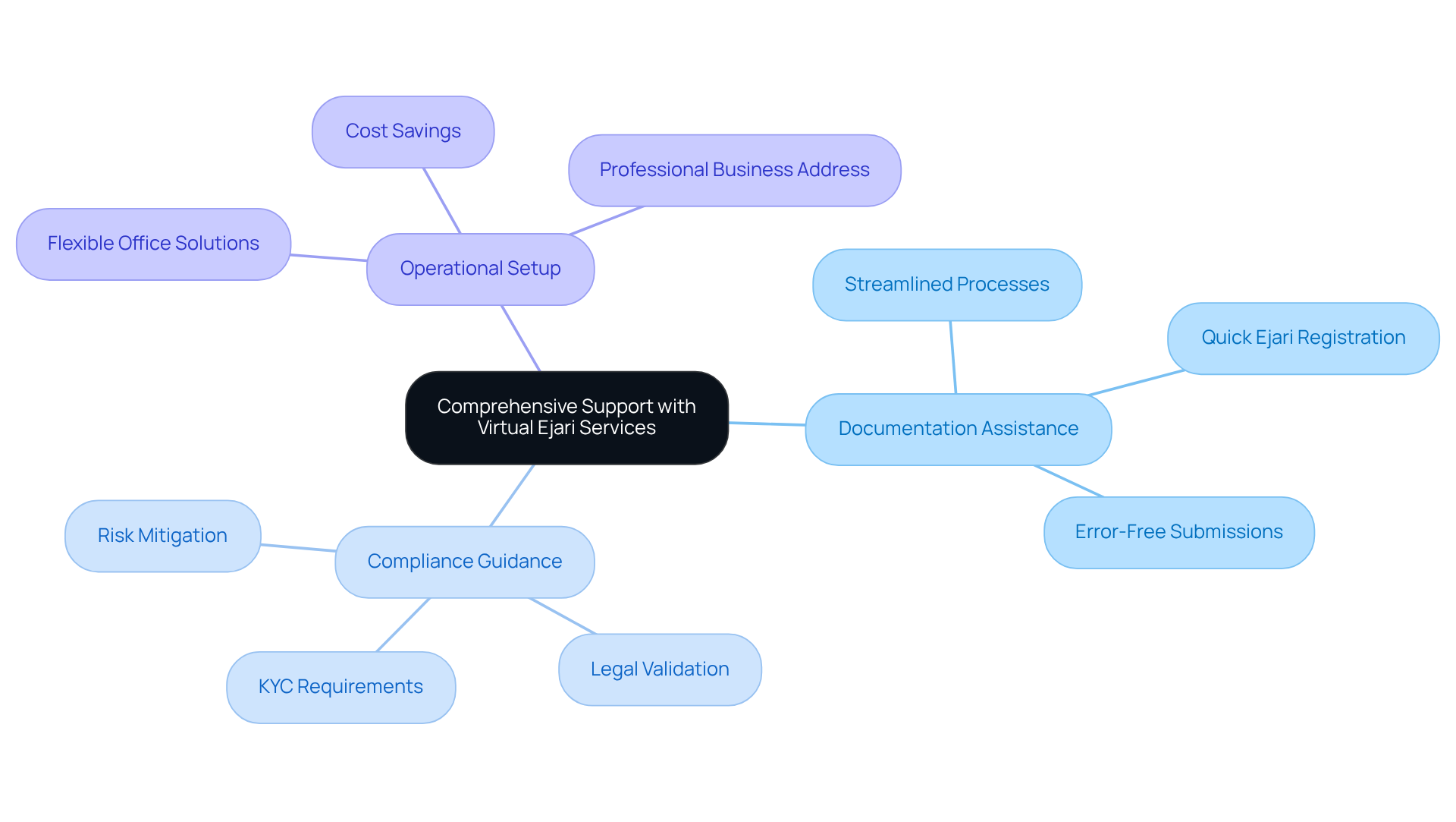 Start at the center with the main support theme, then explore each branch to see how different services help businesses succeed in Dubai. Each color represents a different type of support, making it easy to follow the connections.