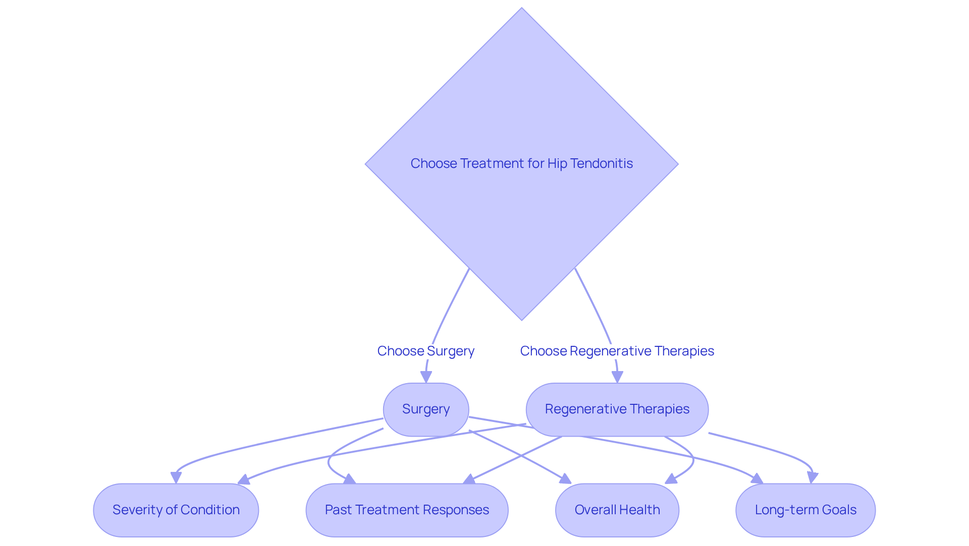 This flowchart helps you navigate the choices for treating hip tendonitis. Follow the arrows to see the factors you should consider for each treatment option, leading you to a decision that aligns with your health goals.